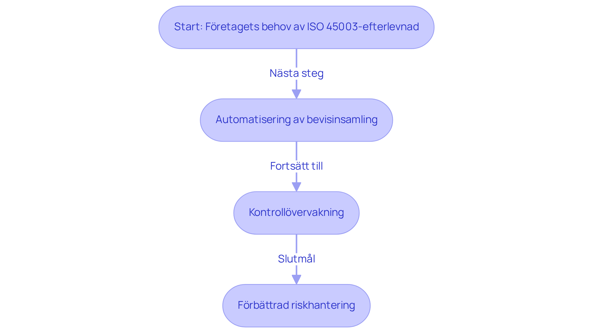 Varje ruta representerar ett steg i processen för att uppnå ISO 45003-efterlevnad. Följ pilarna för att se hur företagen går från behovet av efterlevnad till att förbättra sin riskhantering.