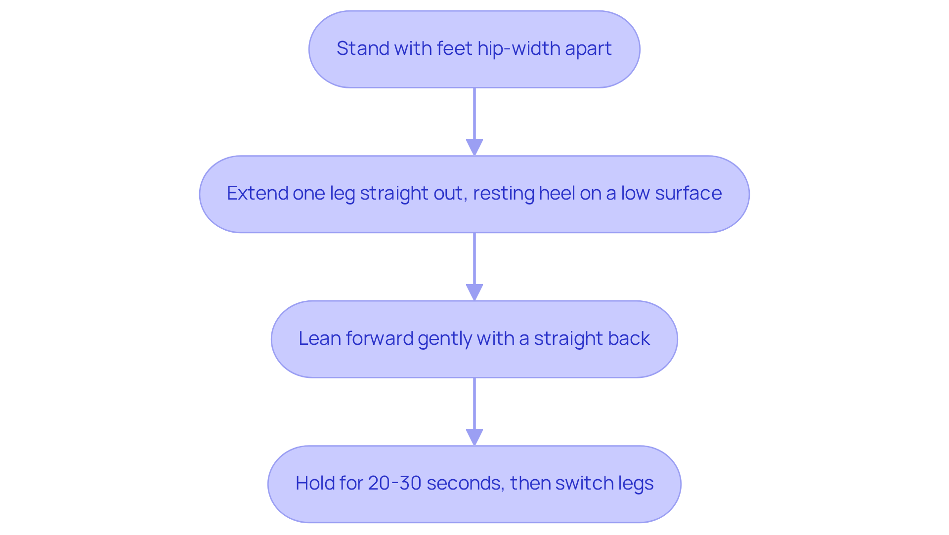 Follow the boxes from top to bottom to learn how to perform the standing hamstring stretch. Each box shows a step you need to take, and the arrows guide you through the process. Follow the boxes from top to bottom to learn how to perform the standing hamstring stretch. Each box shows a step you need to take, and the arrows guide you through the process.