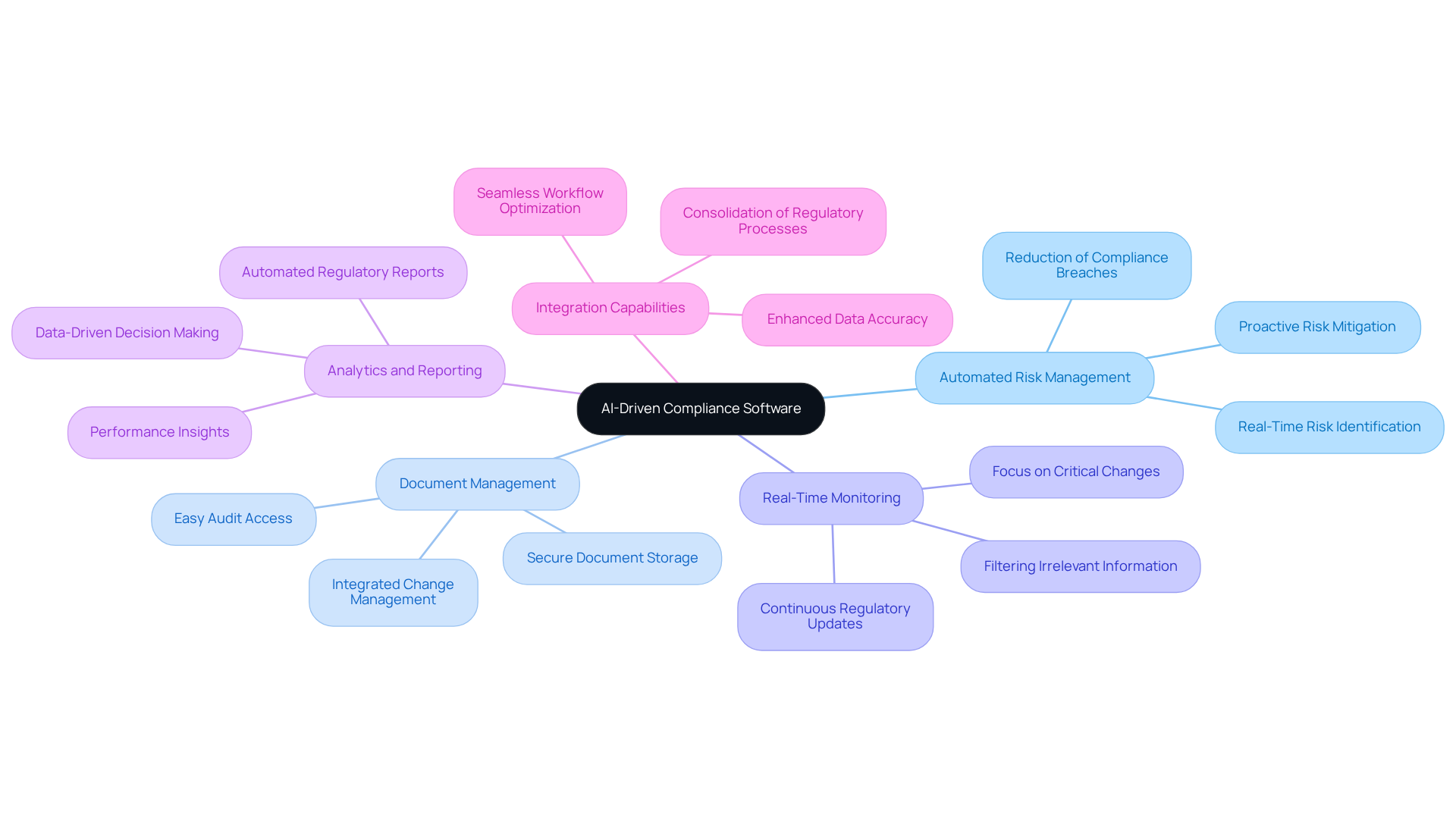 The central node represents the main topic, while the branches show the key features. Each feature has its own sub-points that explain its importance and benefits, helping you understand how they contribute to compliance and operational efficiency.