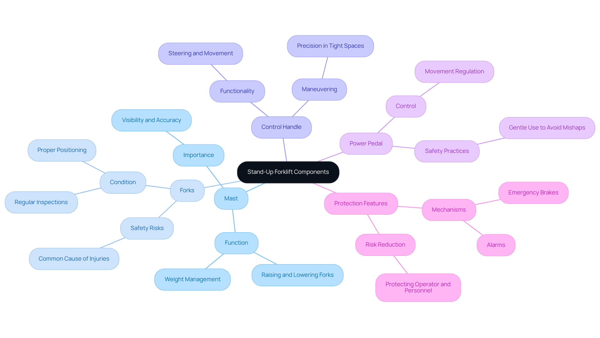 This mindmap starts with the main topic in the center and branches out to show different parts of the stand-up forklift. Each branch explains a component, helping you see how they all connect to the overall operation and safety of the forklift.