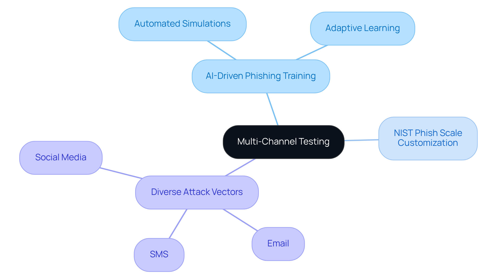 The center represents the main strategy, while the branches show different aspects of the training approach. Each color-coded branch highlights a specific area of focus, helping you understand how they connect to the overall goal of enhancing employee security. The center represents the main strategy, while the branches show different aspects of the training approach. Each color-coded branch highlights a specific area of focus, helping you understand how they connect to the overall goal of enhancing employee security.