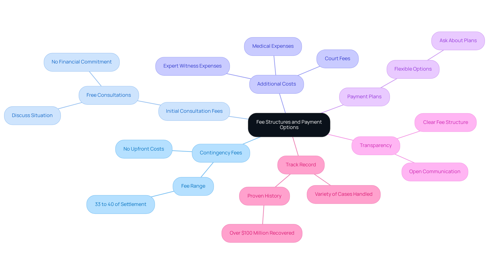 This mindmap starts with the main topic in the center and branches out into different categories of fees and payment options. Each branch provides specific details to help you understand what to expect when working with aviation accident attorneys. This mindmap starts with the main topic in the center and branches out into different categories of fees and payment options. Each branch provides specific details to help you understand what to expect when working with aviation accident attorneys.