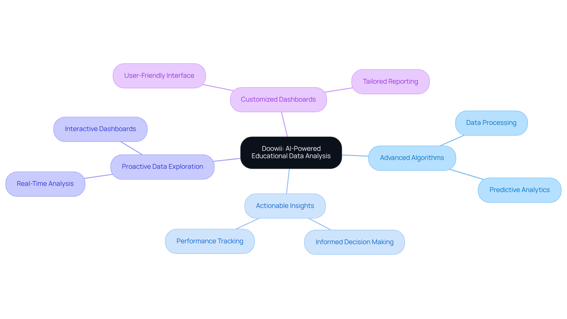 The central node represents the Doowii platform, while the branches show its key features and benefits. Each branch connects to specific functionalities, illustrating how they contribute to streamlining educational data analysis.