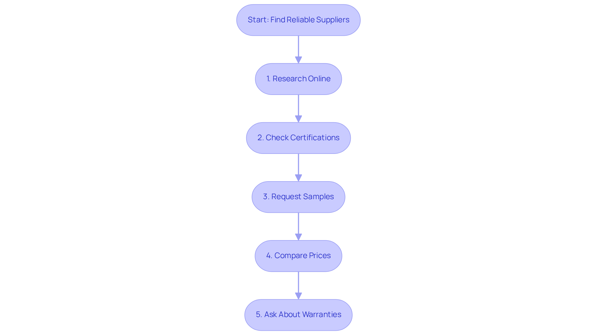 Each box represents a step in the process of finding a reliable supplier. Follow the arrows to see the order in which you should take these actions to ensure a successful purchase.