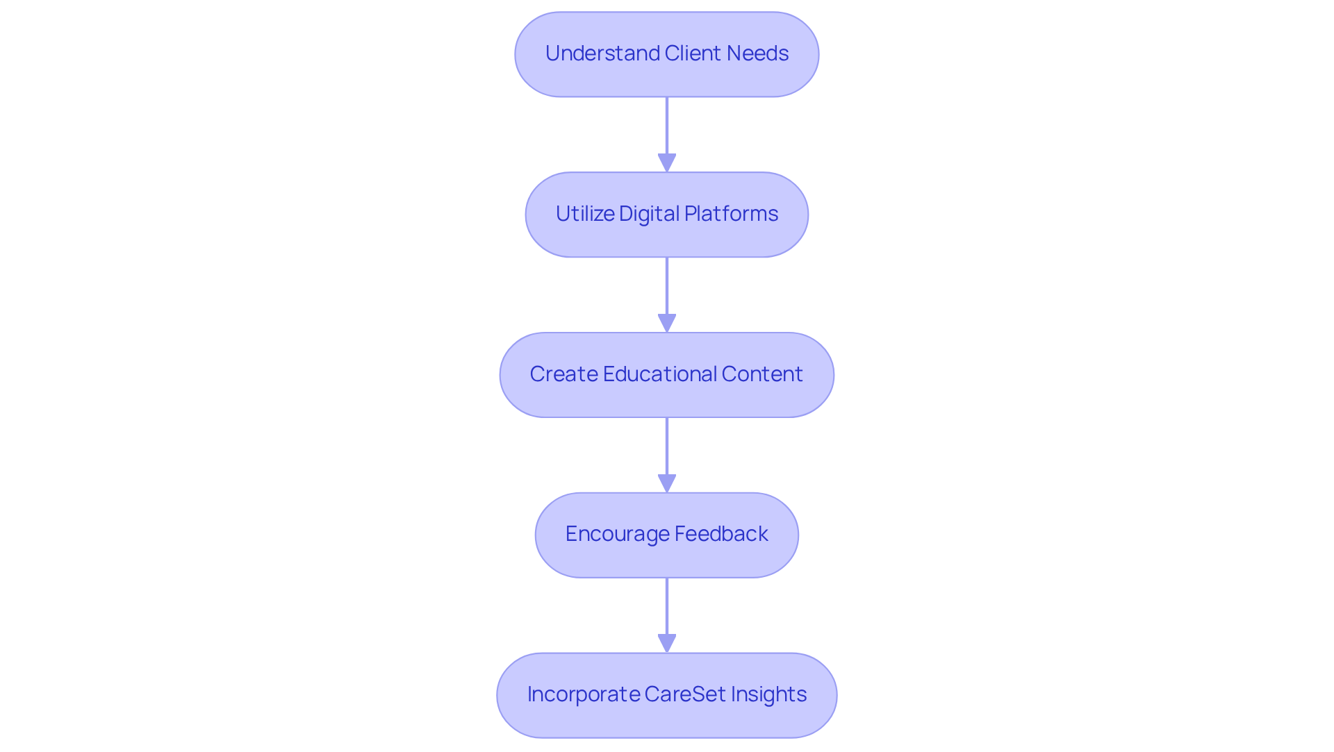 Each box represents an important strategy for enhancing patient engagement. Follow the arrows to see how each step leads to the next in the process.