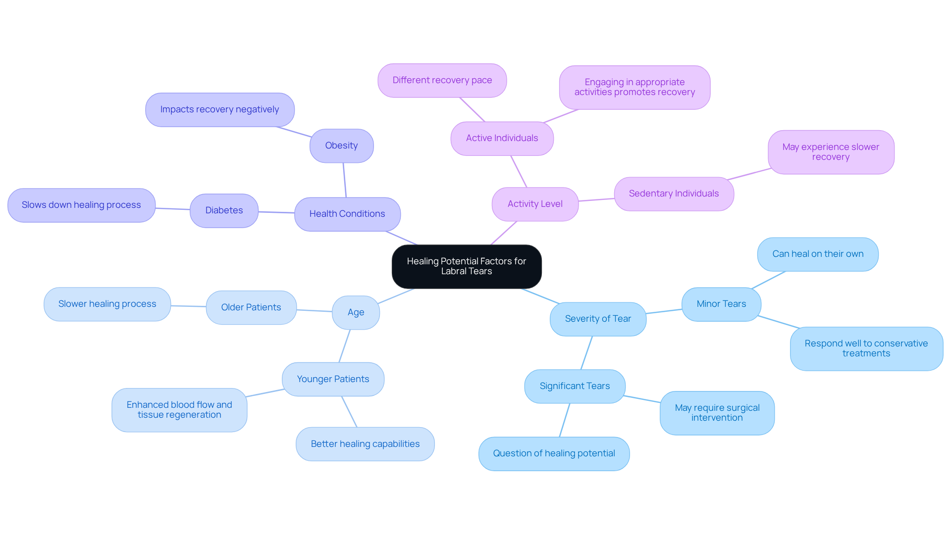 The central node represents the main topic, while each branch highlights a different factor affecting healing. Sub-branches provide additional details, helping you understand how each factor plays a role in recovery. The central node represents the main topic, while each branch highlights a different factor affecting healing. Sub-branches provide additional details, helping you understand how each factor plays a role in recovery.