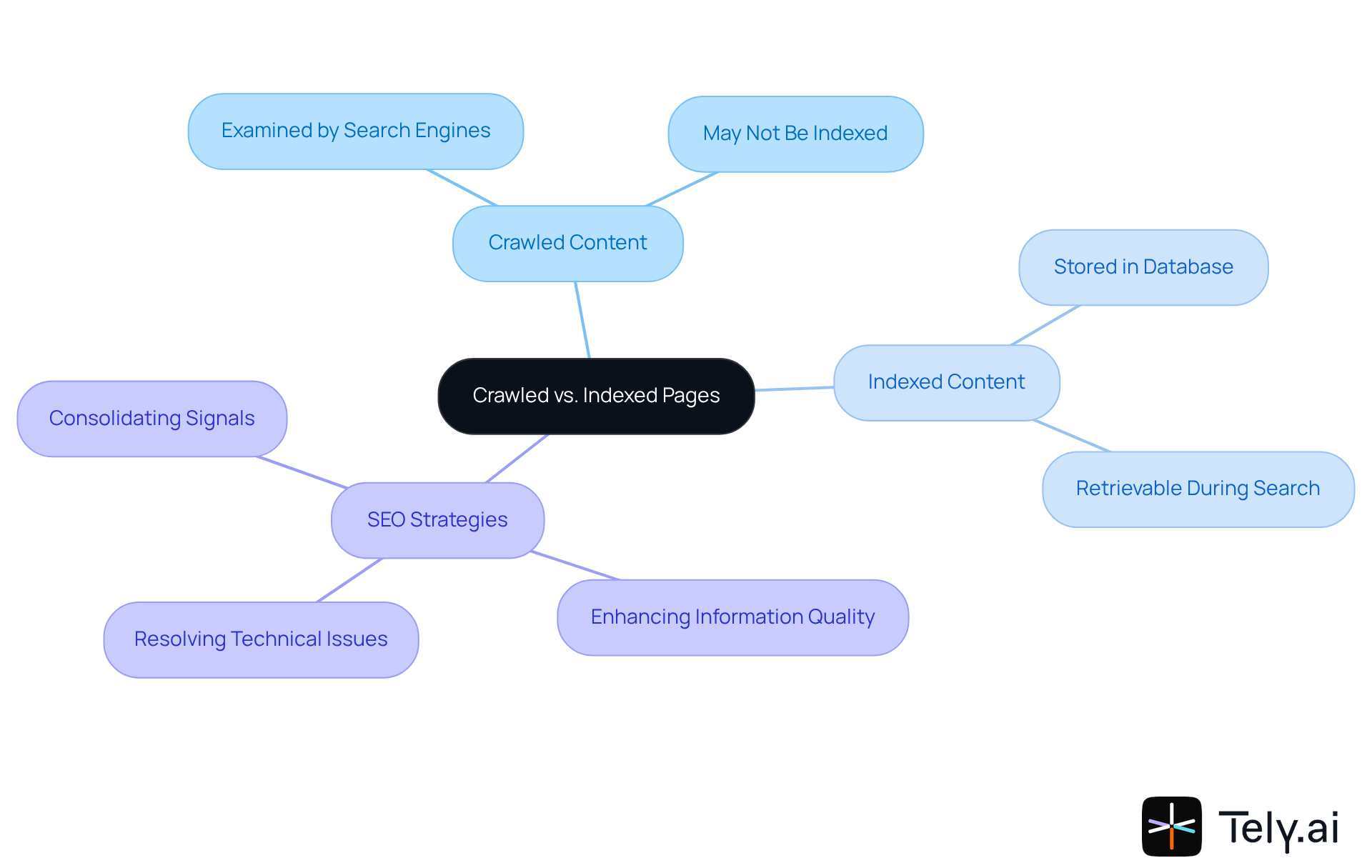 The central node represents the main topic. Each branch expands into key aspects of crawled and indexed content, as well as strategies to improve SEO. Follow the branches to see how these concepts relate and what actions can be taken for better visibility.
