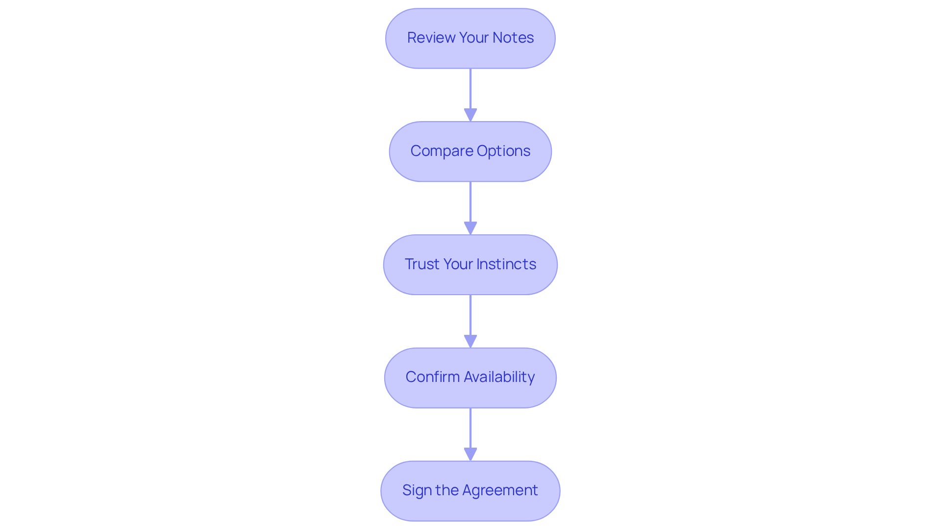 Follow the arrows from the top to the bottom to see how to choose your attorney step by step. Each box represents an important action you should take to ensure you find the right lawyer for your needs. Follow the arrows from the top to the bottom to see how to choose your attorney step by step. Each box represents an important action you should take to ensure you find the right lawyer for your needs.