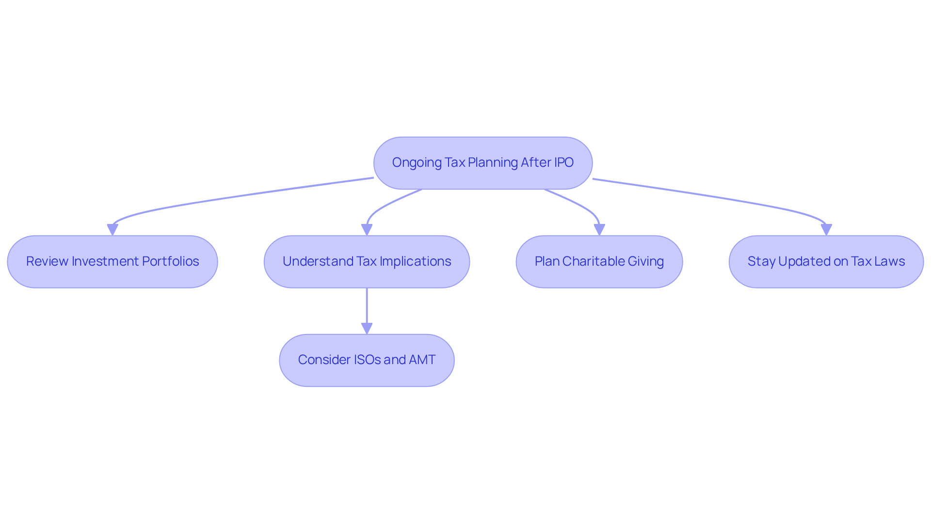 This flowchart shows the key steps families should take after an IPO to manage their tax responsibilities. Each box represents a step in the process, and the arrows guide you through the sequence of actions to ensure effective tax planning. This flowchart shows the key steps families should take after an IPO to manage their tax responsibilities. Each box represents a step in the process, and the arrows guide you through the sequence of actions to ensure effective tax planning.