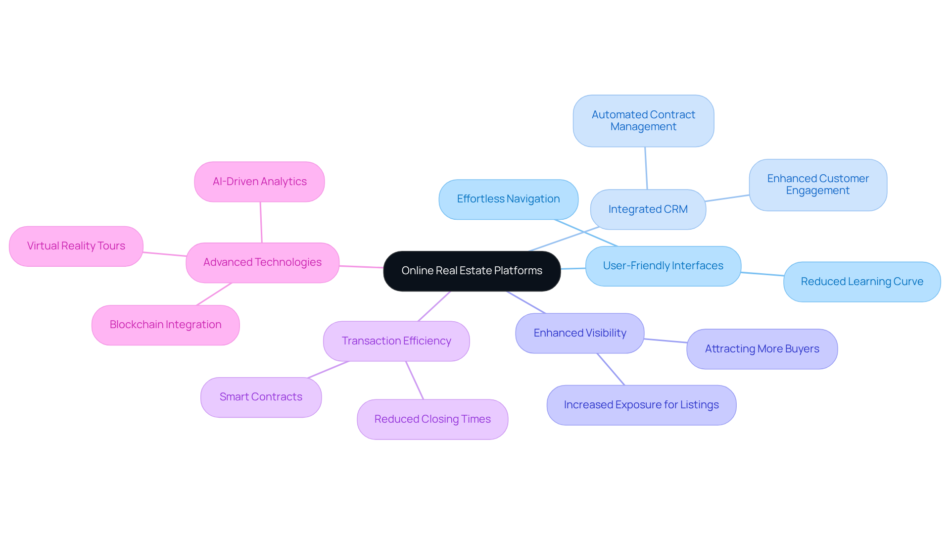 Start with the main idea in the center, and follow the branches to explore each feature and its specific advantages. The colors help differentiate the main topics for easier understanding.