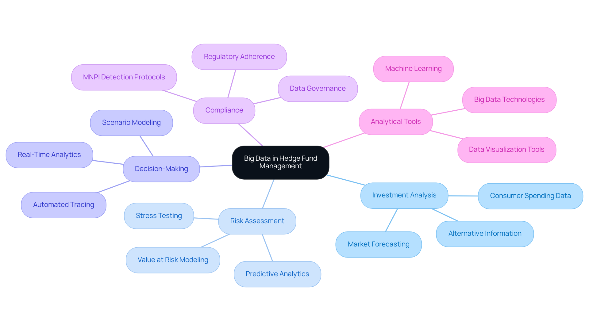 This mindmap illustrates how big data impacts various aspects of hedge fund management. Each branch represents a key area influenced by big data, with sub-branches providing specific examples or insights. Follow the branches to see how interconnected these concepts are and how they contribute to effective investment strategies. This mindmap illustrates how big data impacts various aspects of hedge fund management. Each branch represents a key area influenced by big data, with sub-branches providing specific examples or insights. Follow the branches to see how interconnected these concepts are and how they contribute to effective investment strategies.