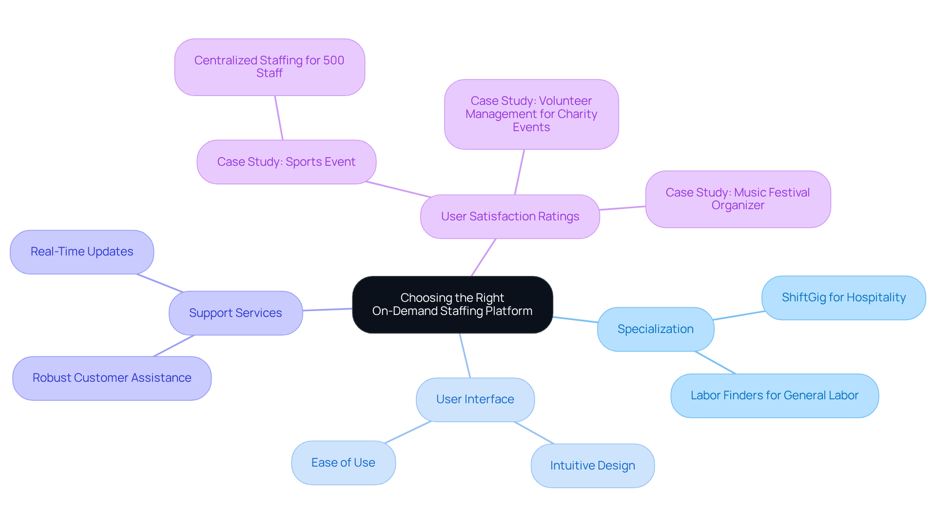 The central node represents the main topic, while the branches show important factors to consider. Each sub-branch provides specific examples or details related to those factors, helping you understand what to look for in a staffing platform.