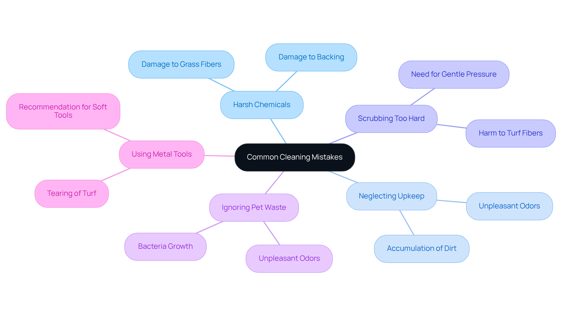 Start at the center with the main topic, then follow the branches to see each mistake and why it's important to avoid it. Each color represents a different mistake, making it easy to differentiate between them.
