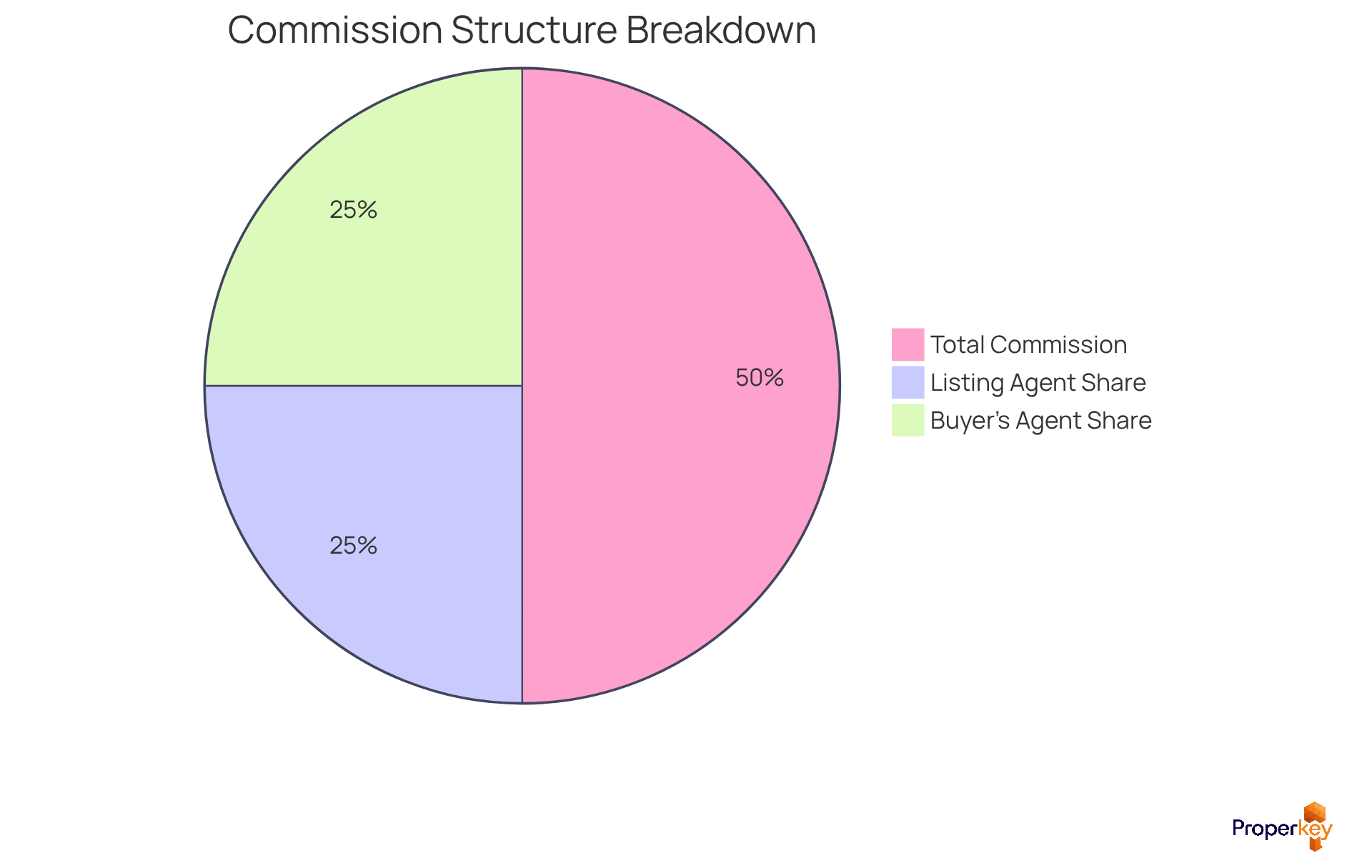 This pie chart shows how the total commission from selling a $500K home is divided. The larger slice represents the total fees (between $25,000 and $30,000), while the smaller slices show how much each agent typically receives (around $15,000 each). This helps you understand where your money goes when selling your home.