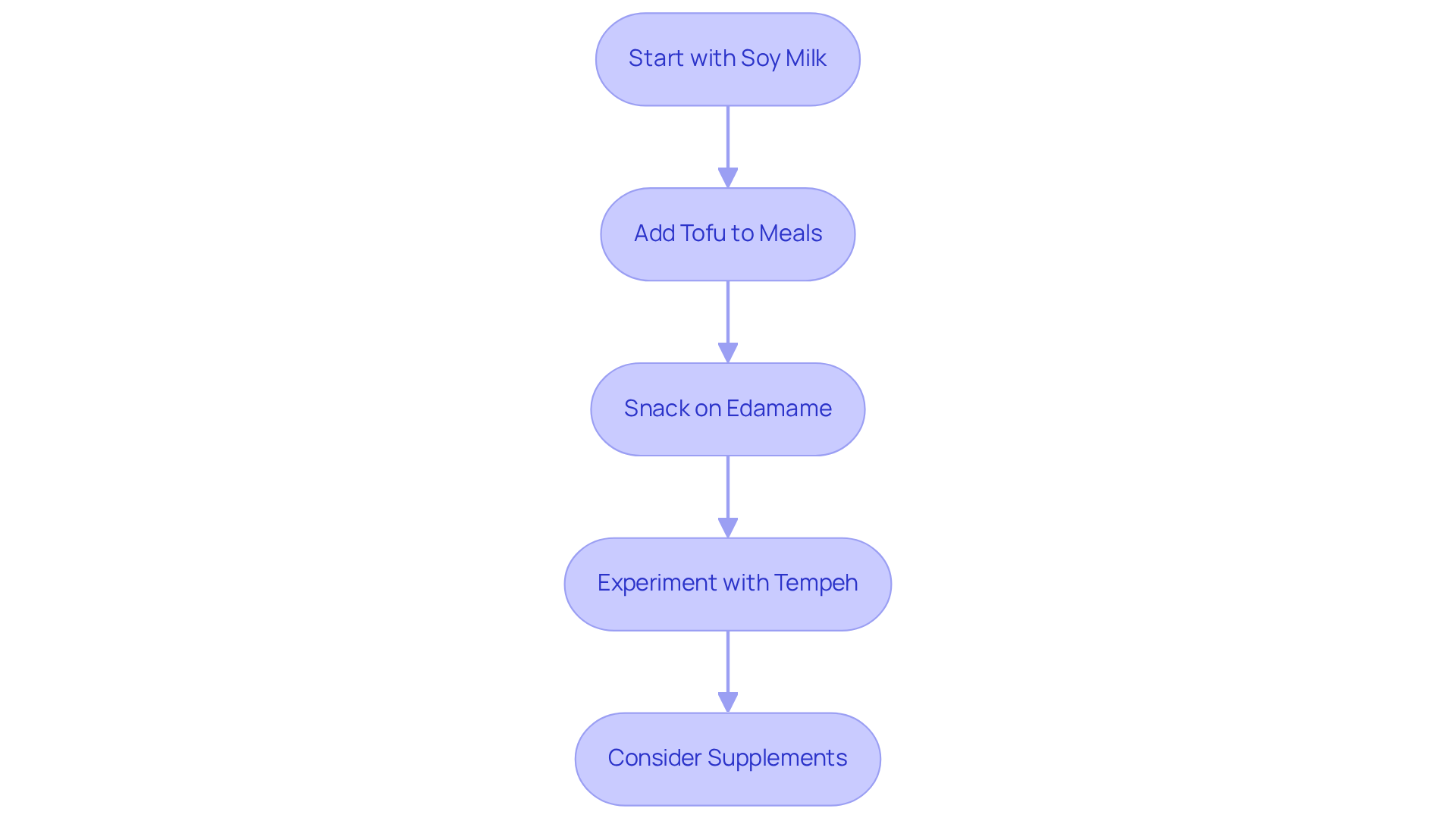 Each box represents a simple step you can take to add soy to your meals. Follow the arrows to see how you can gradually enhance your diet for better health! Each box represents a simple step you can take to add soy to your meals. Follow the arrows to see how you can gradually enhance your diet for better health!