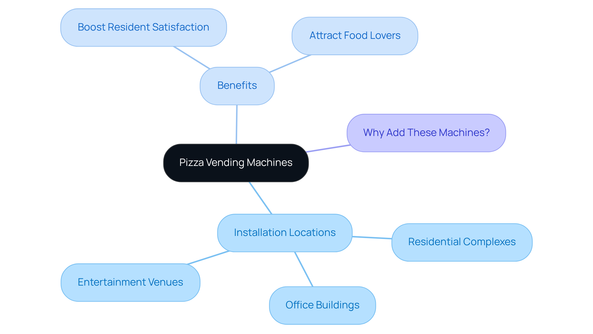 Start in the center with pizza vending machines, then explore the locations where they can be installed and the benefits they bring. Each branch expands on how these machines can enhance convenience and satisfaction.