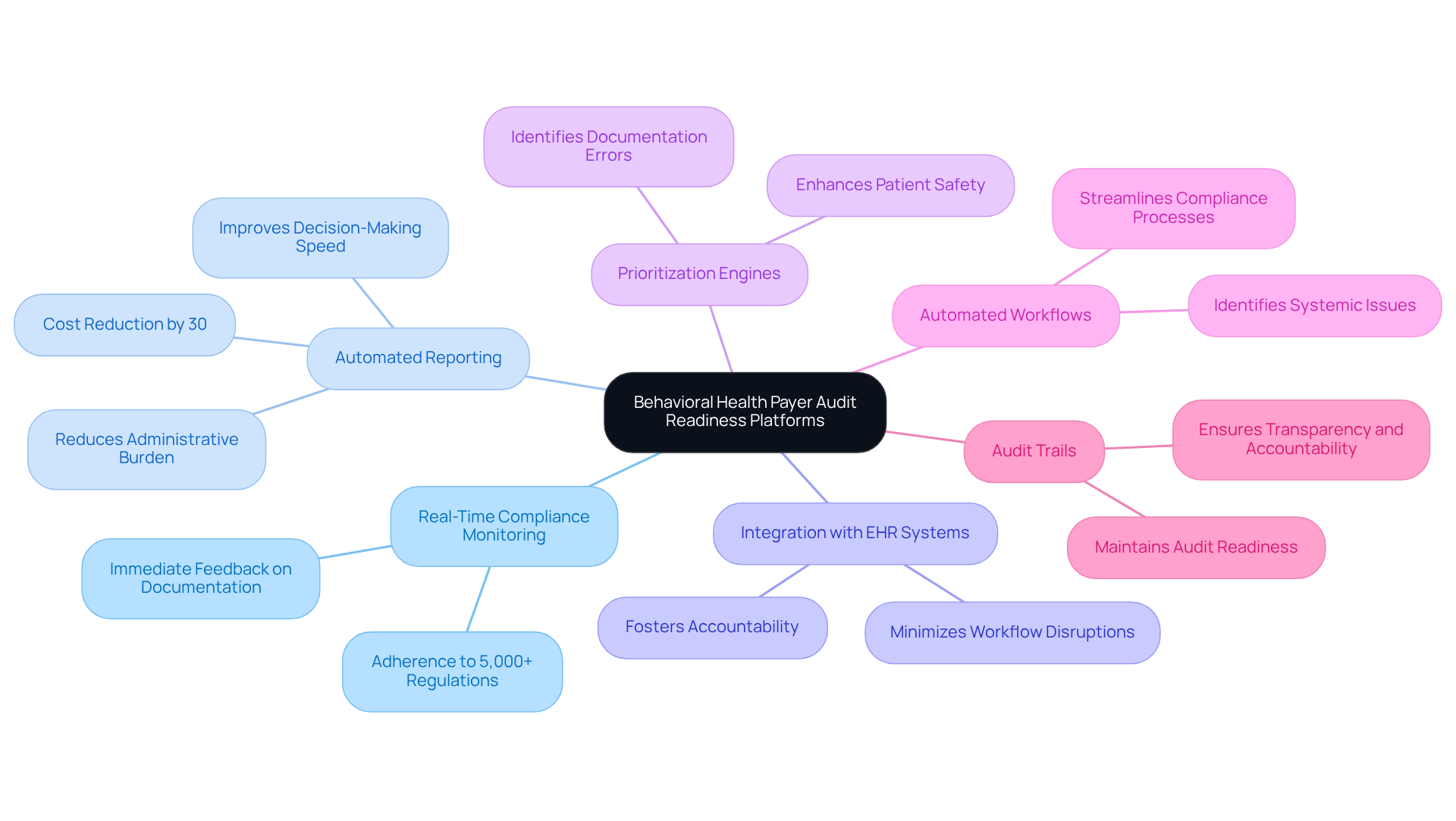 The central node represents the main topic, while each branch highlights a key feature. Follow the branches to explore how each feature contributes to effective compliance management.