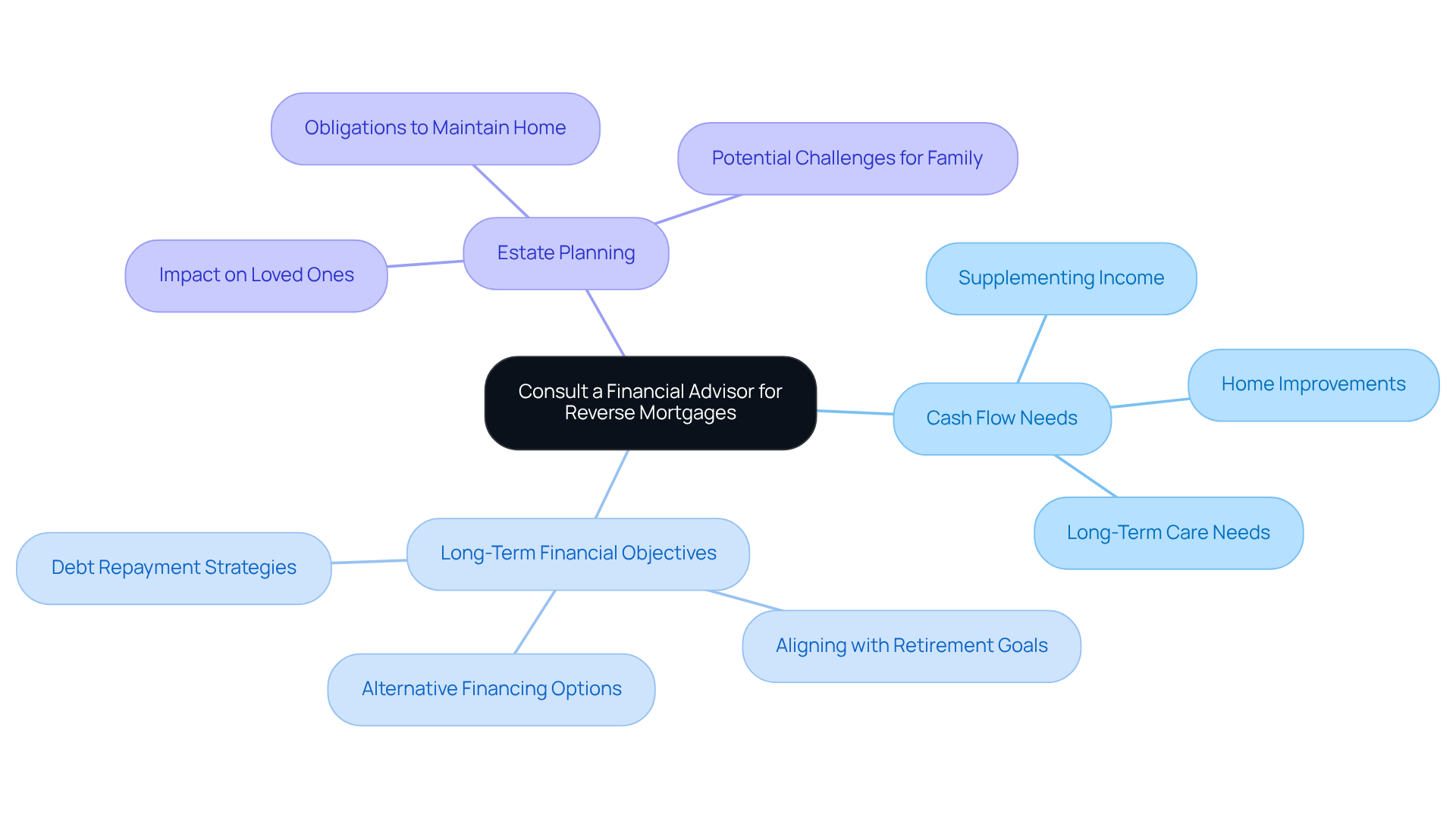 This mindmap illustrates the key factors to consider when consulting a financial advisor about reverse mortgages. Start at the center with the main idea, then explore each branch to see how cash flow, long-term goals, and estate planning all connect to making informed decisions.