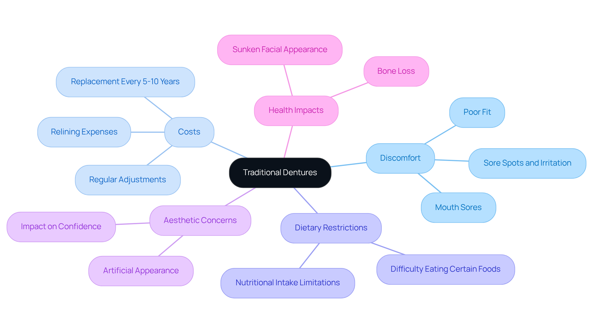 The central node represents traditional dentures, and each branch highlights a specific limitation or characteristic. Follow the branches to explore each issue in detail, understanding how they relate to the overall experience of using traditional dentures.