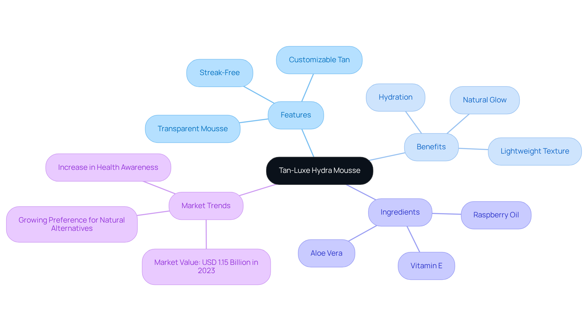 The center represents the product, and the branches show its features, benefits, ingredients, and market trends. Each branch helps you understand how the product stands out in the self-tanning market.