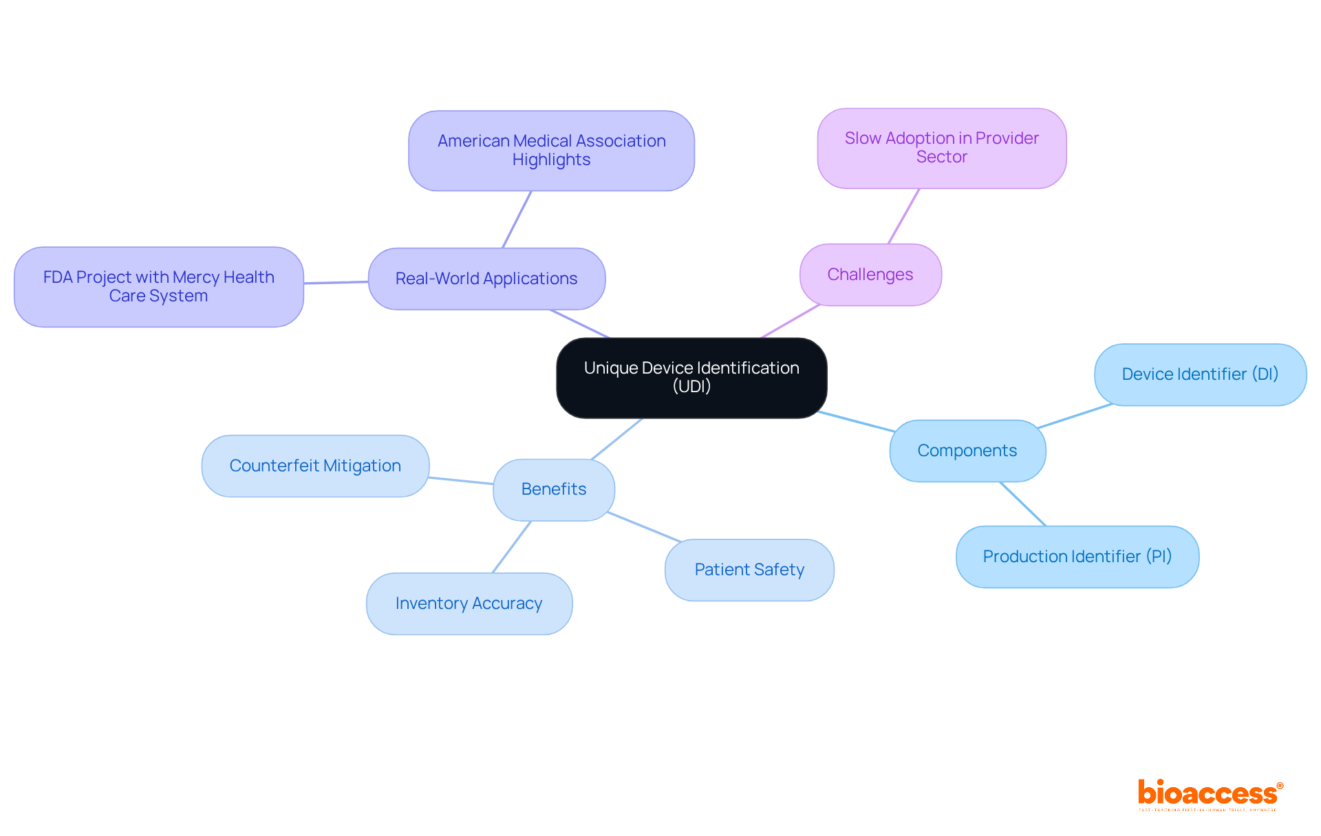 At the center, you have the UDI concept. The branches show its components and how they relate to patient safety and healthcare efficiency. Follow the branches to explore each aspect and understand why UDI is crucial in healthcare.