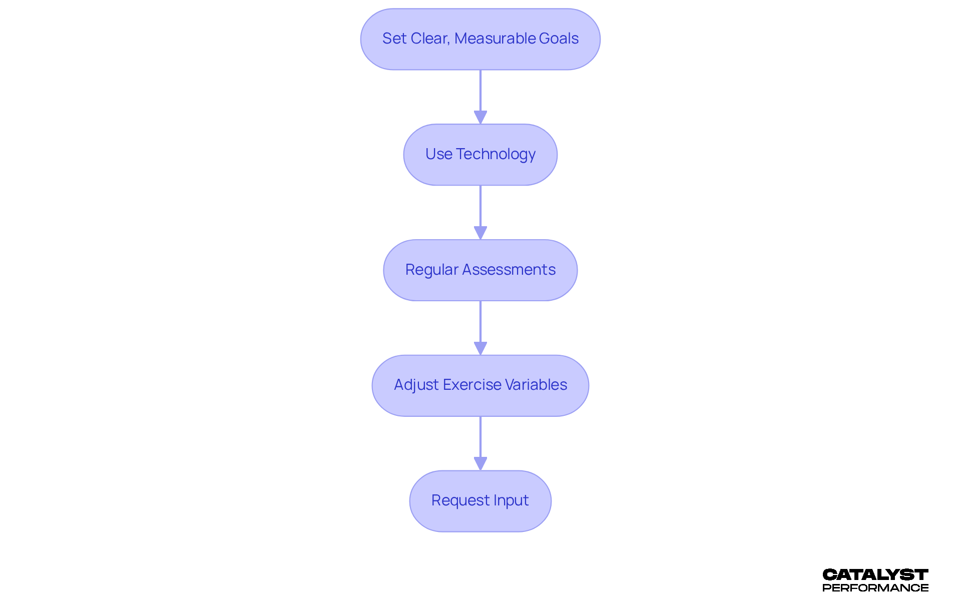 Each box represents a key step in your training journey. Follow the arrows to see how each step connects and builds on the previous one, guiding you toward continuous improvement.