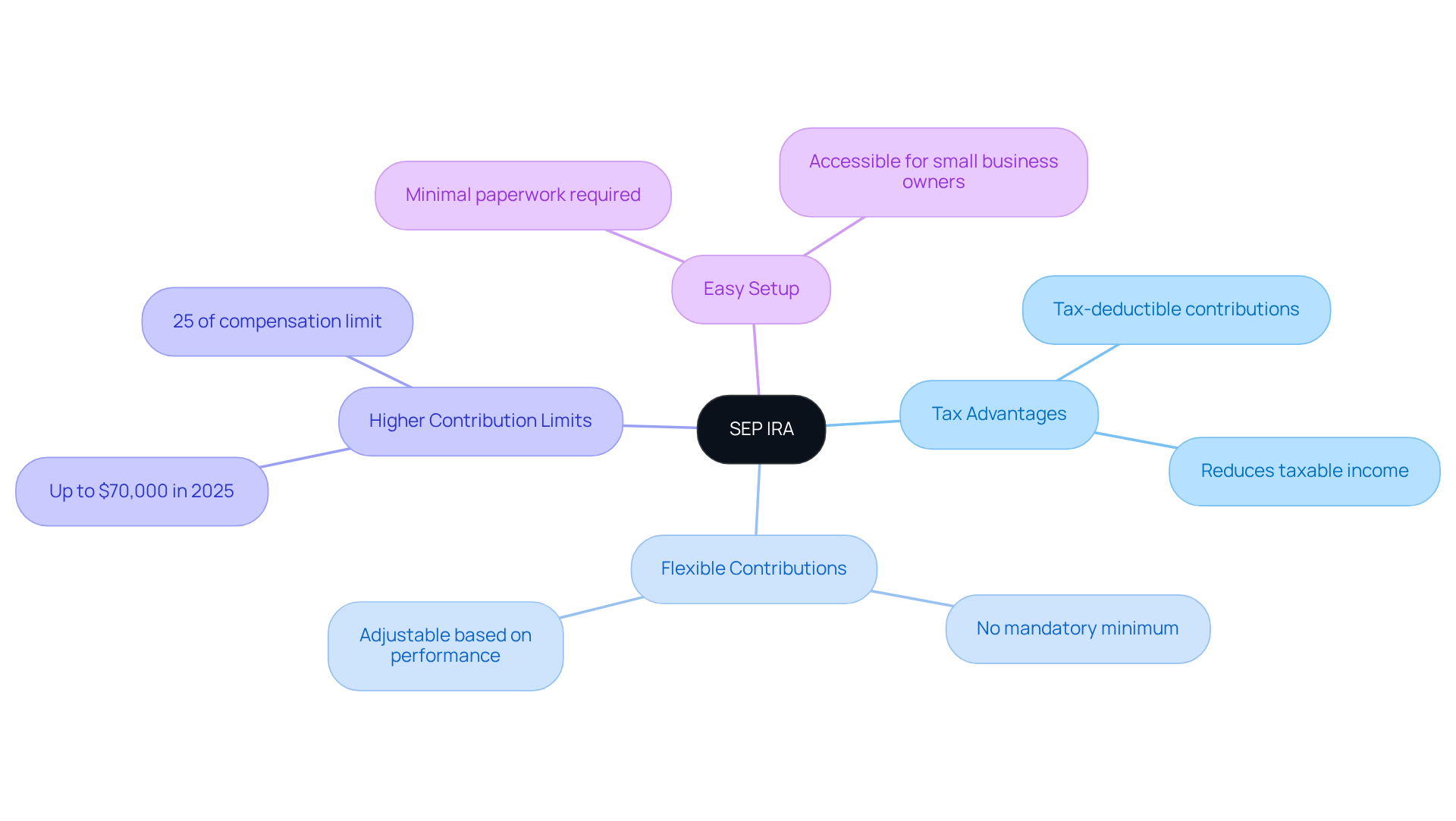Key Deadlines for Setting Up a SEP IRA: A Step-by-Step Guide - Bright ...