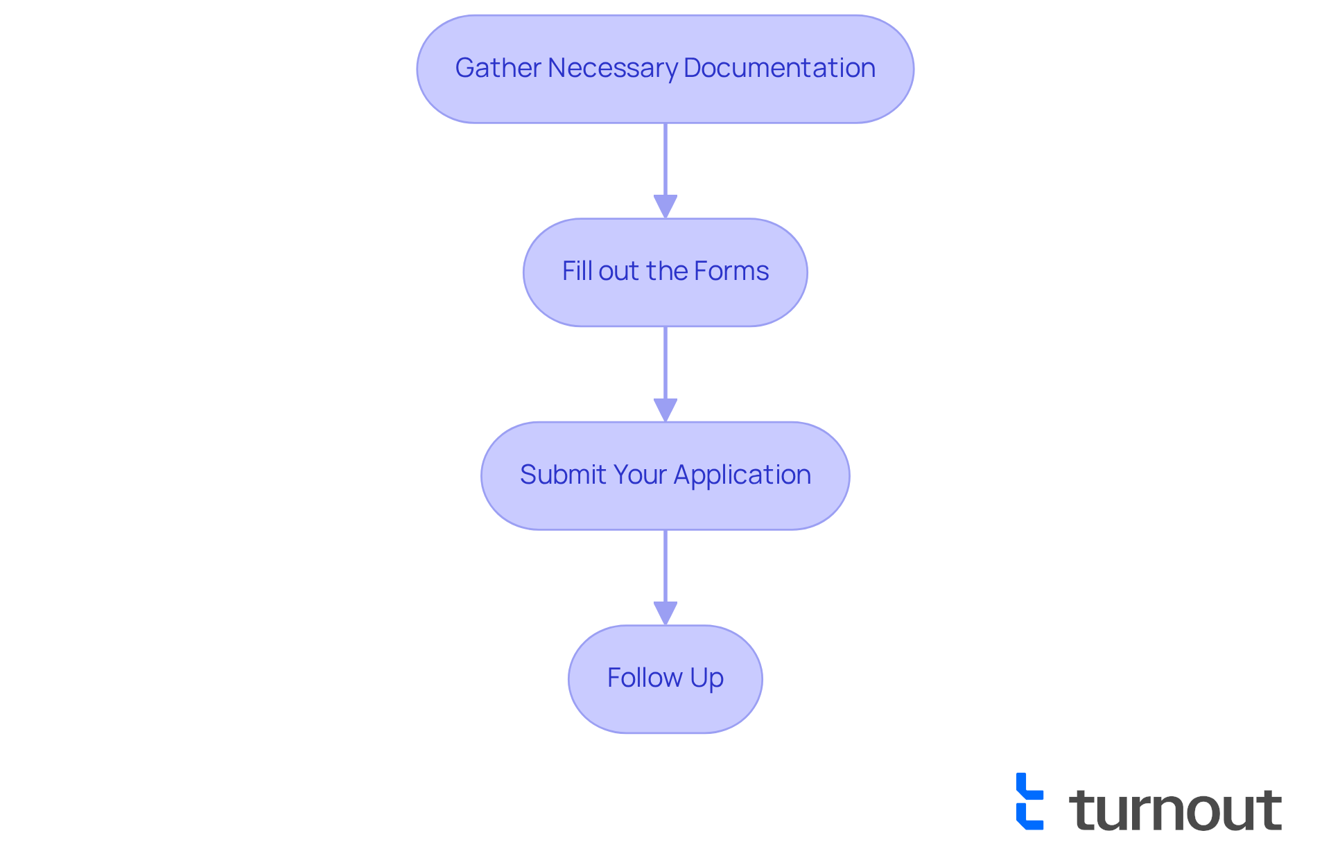 Each box represents a crucial step in the application journey. Follow the arrows to understand the flow from gathering documents to following up on your application status.