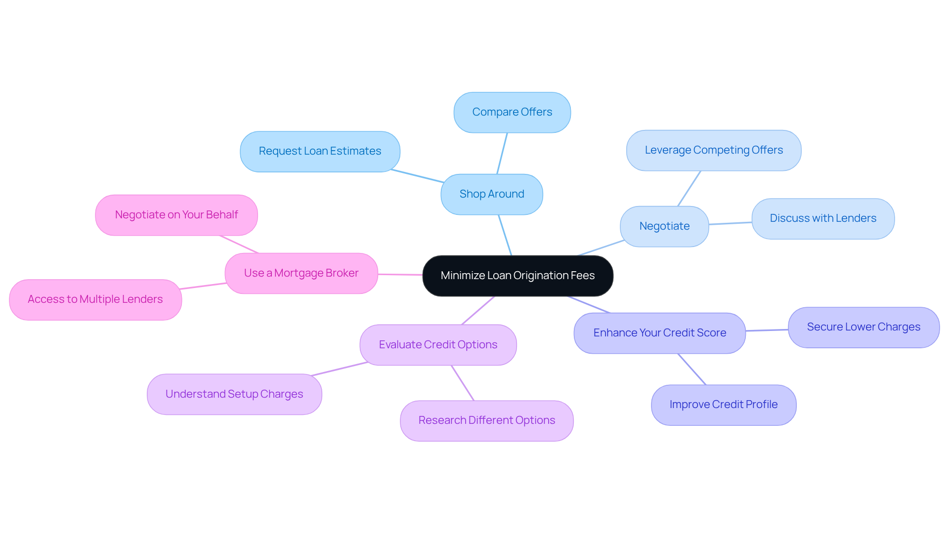 The center of the mindmap shows the main goal of minimizing fees, while the branches represent different strategies you can use. Each strategy has its own details that explain how it can help you save money.