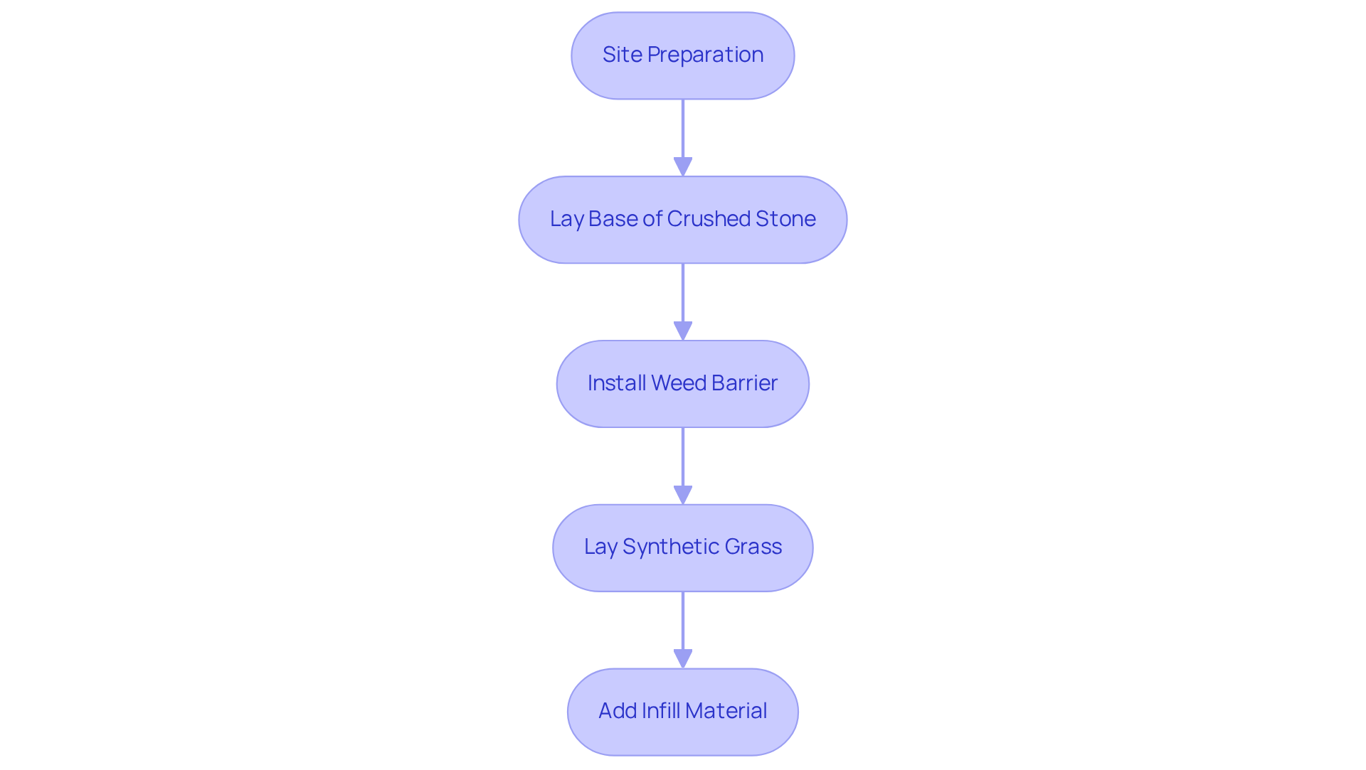 Each box represents a step in the installation process. Follow the arrows to see how to move from one step to the next for a successful installation.