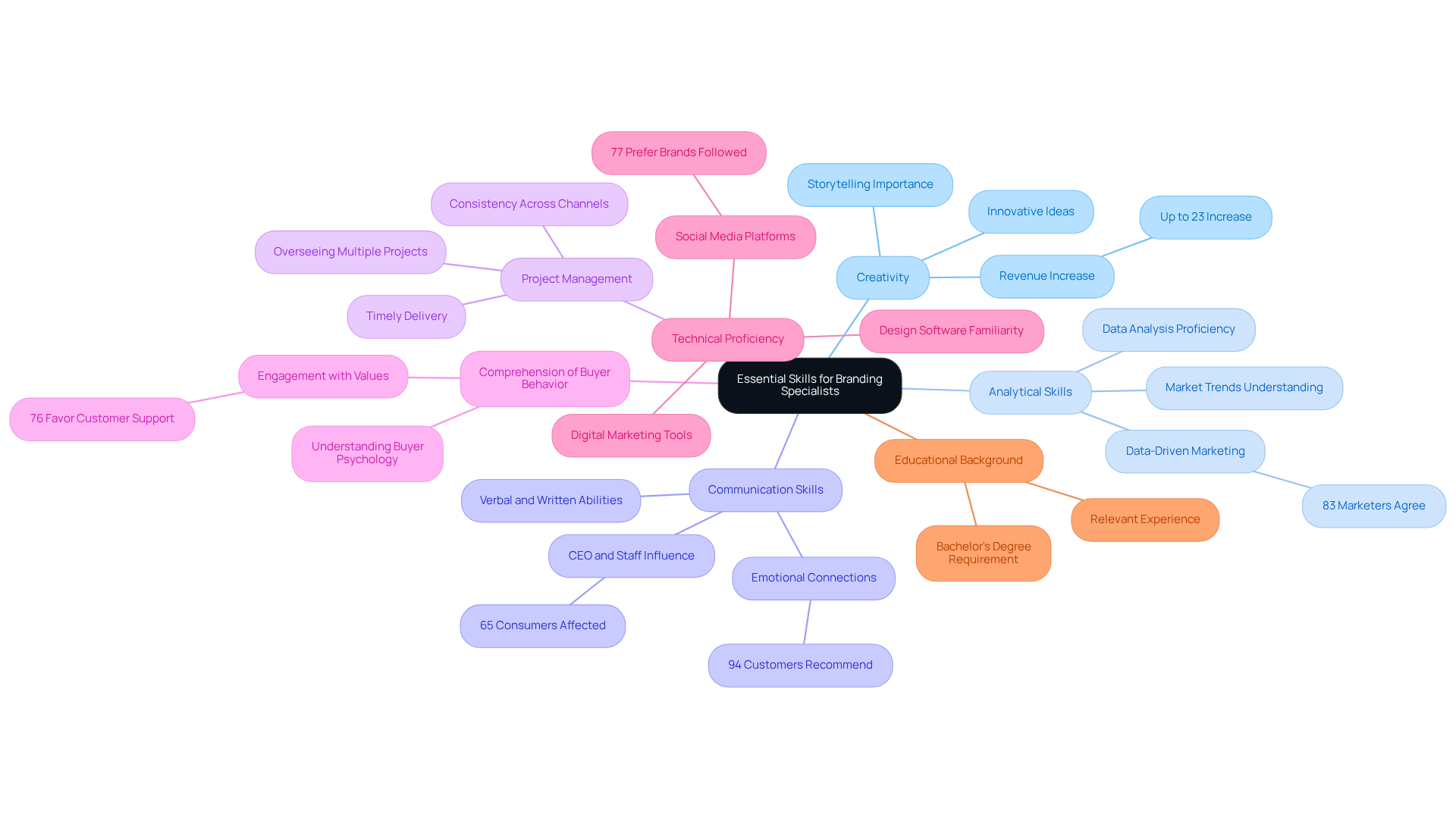 The central node represents the main topic, while each branch highlights a key skill. Follow the branches to see supporting details and statistics that explain why each skill is important for branding specialists.