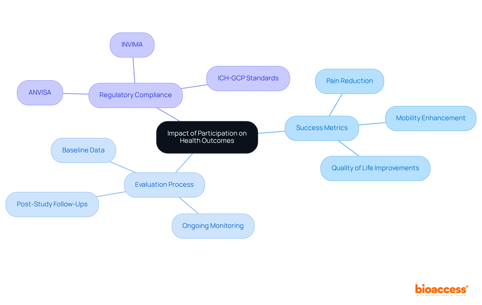 This mindmap illustrates how participation in orthopedic clinical studies affects health outcomes. Start at the center with the main topic, then explore the branches to see the specific metrics and processes involved in evaluating these outcomes. This mindmap illustrates how participation in orthopedic clinical studies affects health outcomes. Start at the center with the main topic, then explore the branches to see the specific metrics and processes involved in evaluating these outcomes.