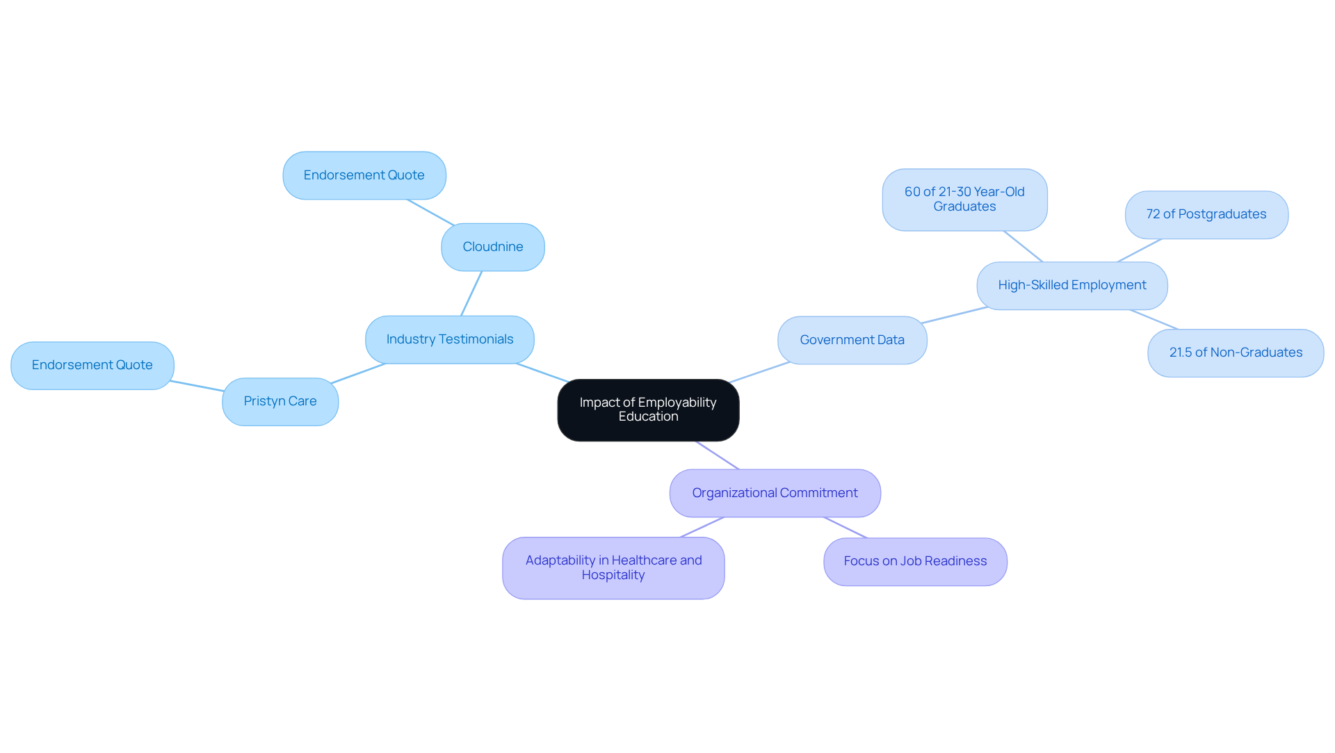 The central node represents the overall impact of employability education, while branches show testimonials, data, and commitments that support this impact. Each branch helps illustrate how different elements contribute to the overall effectiveness of the education provided.