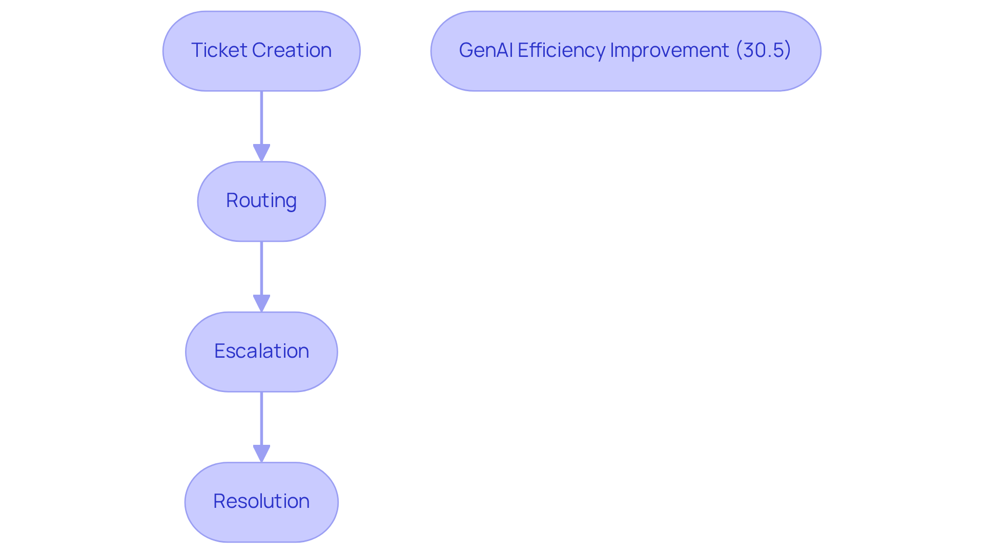 Follow the arrows to see how incidents are managed from start to finish. Each box shows a step in the process, and the green note highlights how automation improves efficiency.