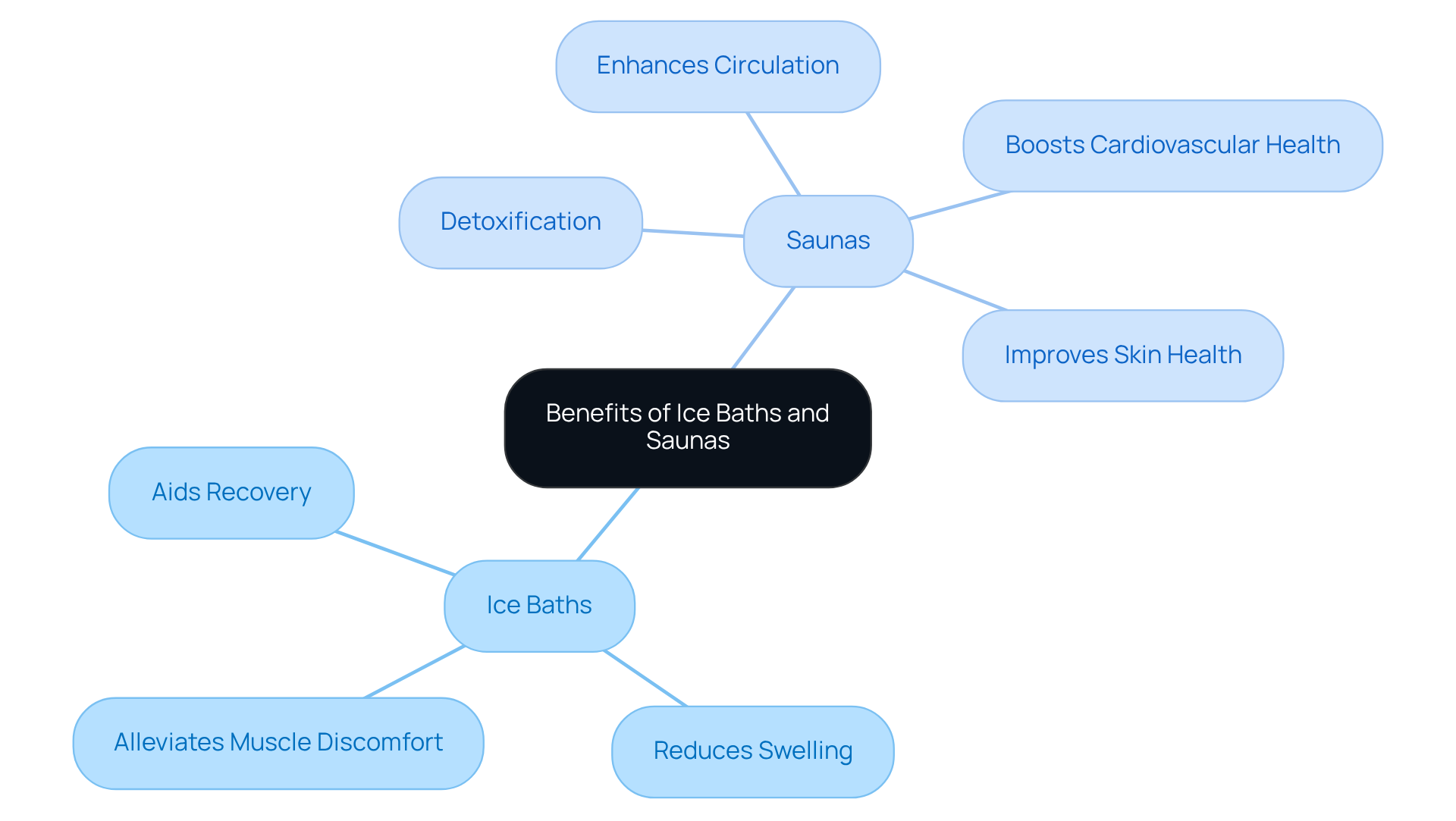 The central node represents the overall theme of wellness benefits, while each branch showcases the specific therapy and its advantages. This way, you can explore how each therapy contributes to your health. The central node represents the overall theme of wellness benefits, while each branch showcases the specific therapy and its advantages. This way, you can explore how each therapy contributes to your health.