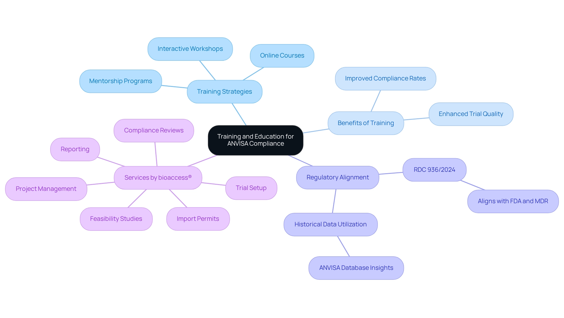 The center represents the main theme of training for compliance, with branches showing different strategies, benefits, and services. Explore each branch to understand how they contribute to effective compliance.
