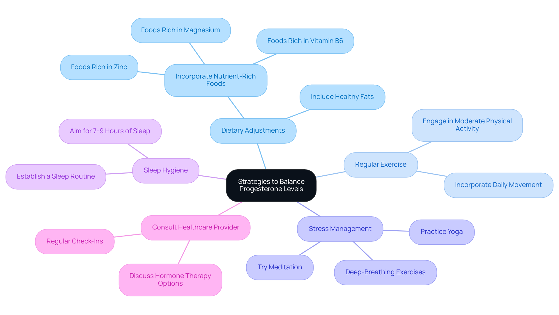 At the center, we have the main goal of balancing progesterone levels. Each branch represents a supportive strategy to achieve that goal, with further details branching out to guide you on implementing these strategies. At the center, we have the main goal of balancing progesterone levels. Each branch represents a supportive strategy to achieve that goal, with further details branching out to guide you on implementing these strategies.