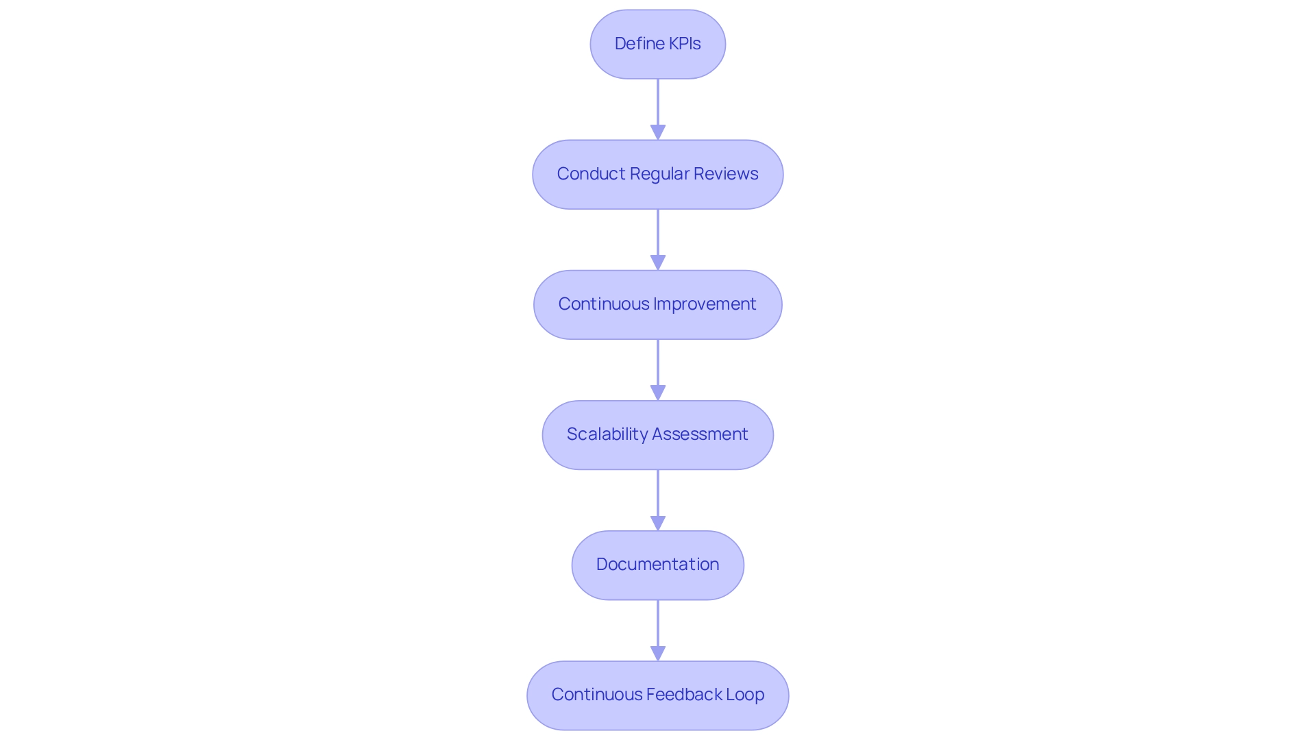 Each box represents a crucial step in optimizing RPA performance. Follow the arrows to see how each step leads to the next, helping organizations maximize efficiency in their operations.