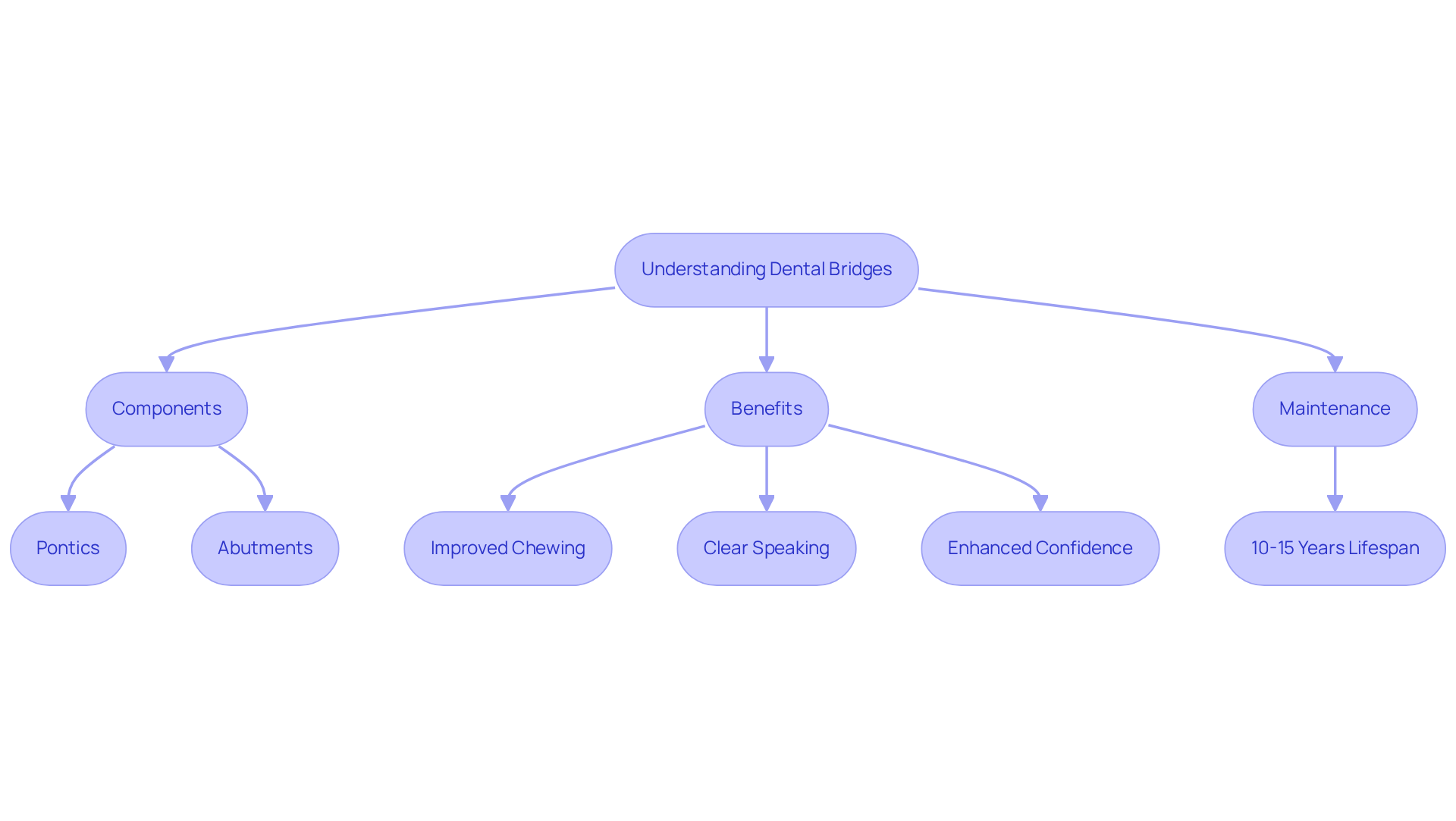 This flowchart guides you through the key aspects of dental bridges. Start at the top to learn what they are, then follow the arrows to see their components, benefits, and how to maintain them for a long-lasting smile.