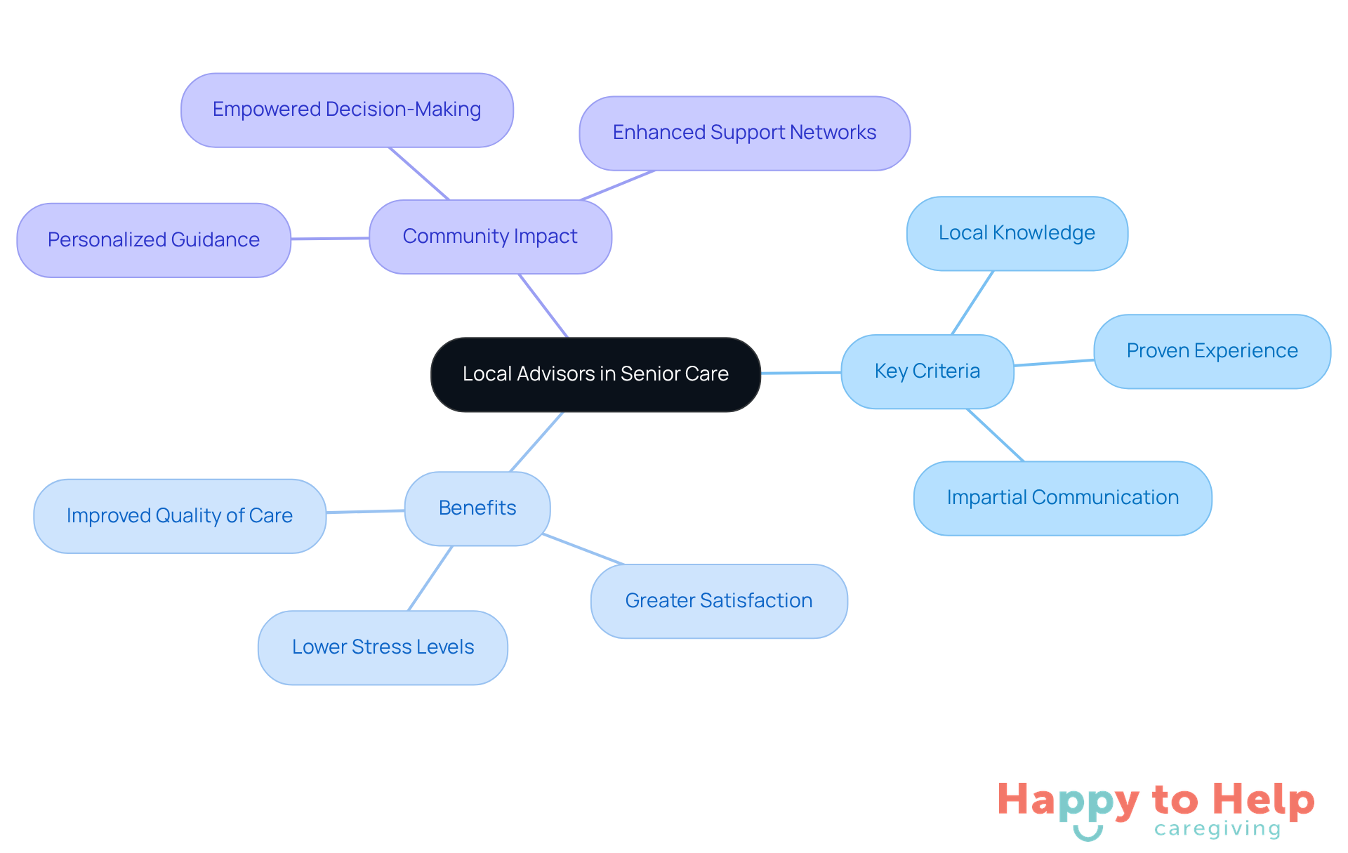 The center represents the role of local advisors, with branches showing important criteria for choosing an advisor and the benefits families can expect. Follow the branches to see how each aspect connects to the overall theme.