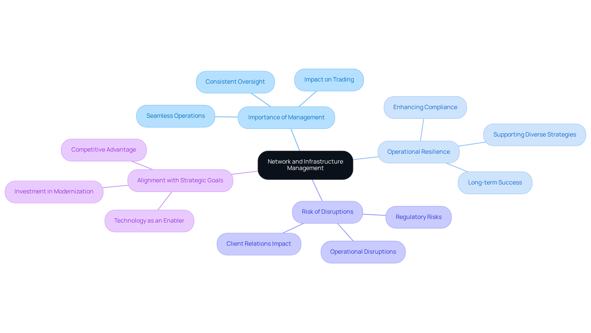 The central node represents the main topic, while the branches show key areas of focus. Each sub-branch provides more detail on specific points, helping you understand how they connect to the overall theme.
