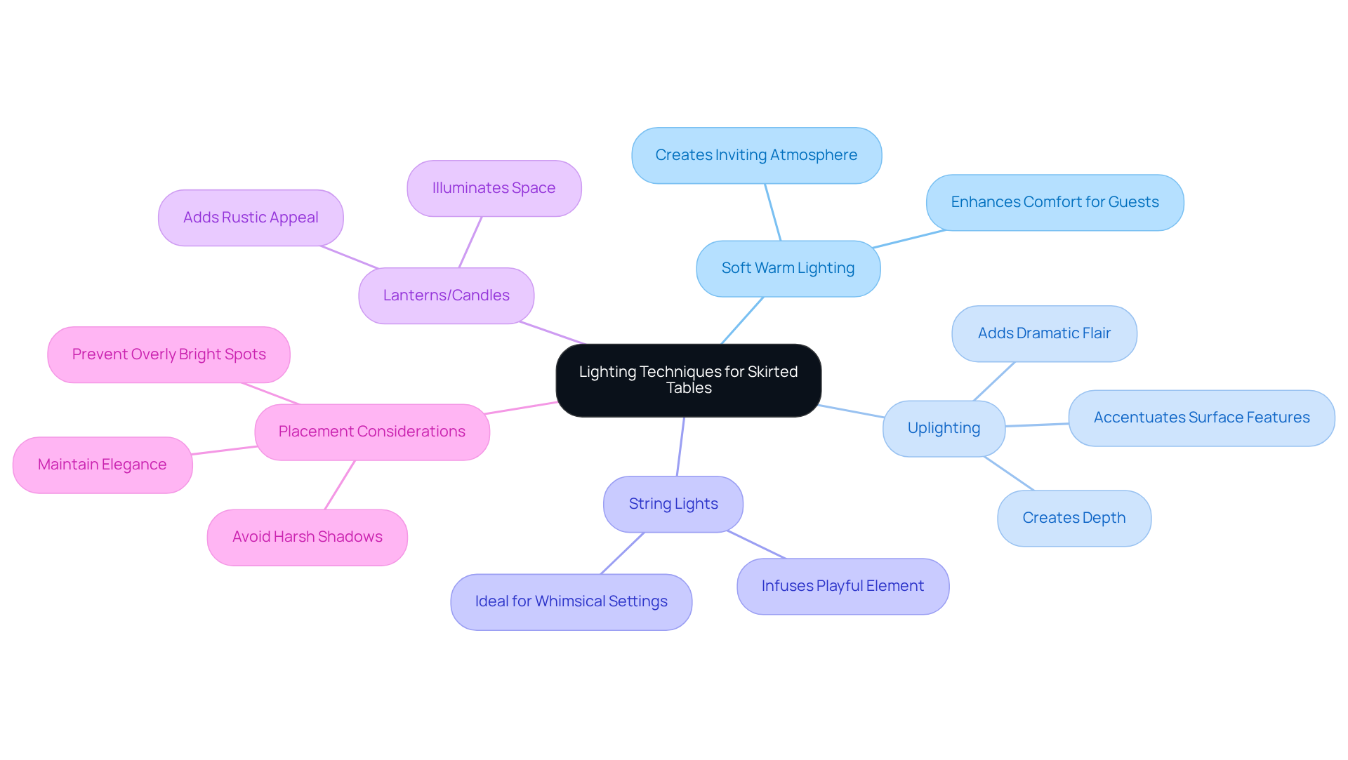 Start at the center with the main theme of lighting techniques, then explore each branch to see how different lighting options can enhance your table setting and create the desired atmosphere.