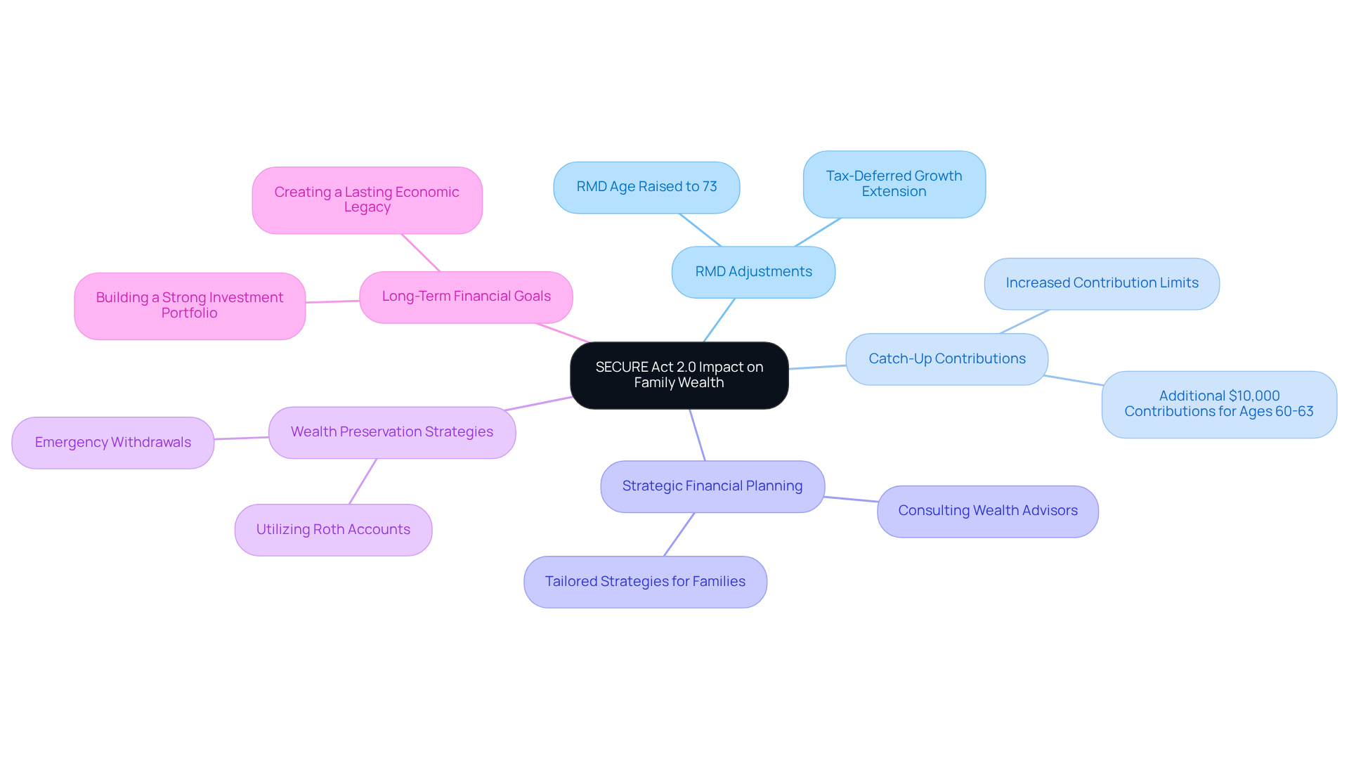 The central node represents the overall impact of the SECURE Act 2.0. Branches show key strategies families can implement, and sub-branches provide details on each strategy, helping you understand how they connect and support financial stability.