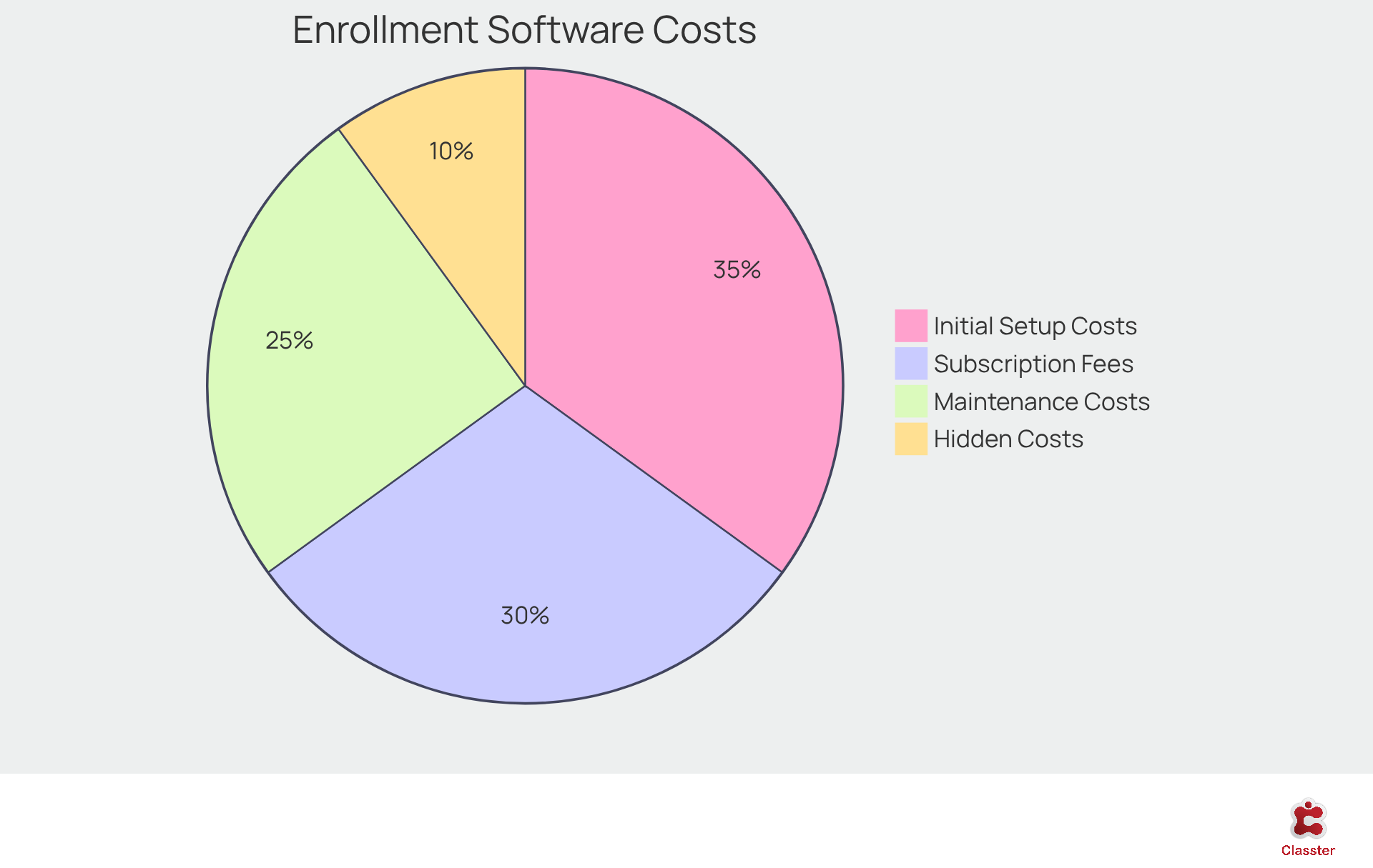 Each slice of the pie shows a different cost factor. The larger the slice, the more significant that cost is in relation to the total budget for enrollment management software.