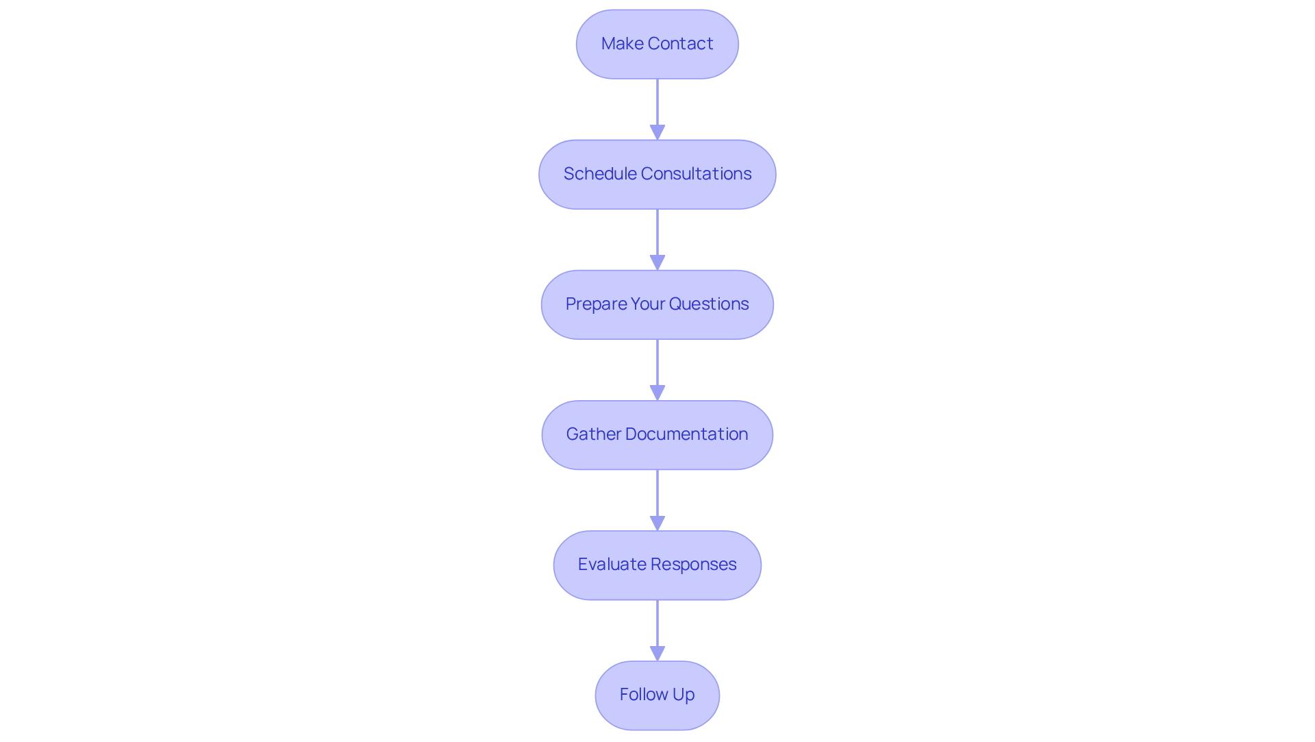 Each box represents a step in the process of contacting and consulting with lawyers. Follow the arrows to see how to move from one step to the next, ensuring you cover all necessary actions for a successful consultation.