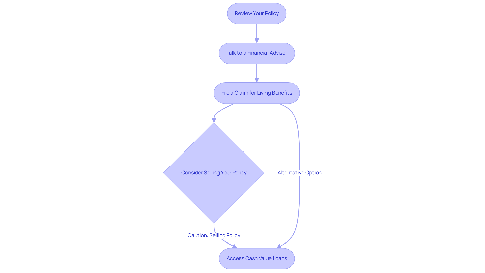 Each box represents a step you need to take to access your life insurance benefits for long-term care. Follow the arrows to see the order of actions, and remember to keep documentation handy as you go through the process.