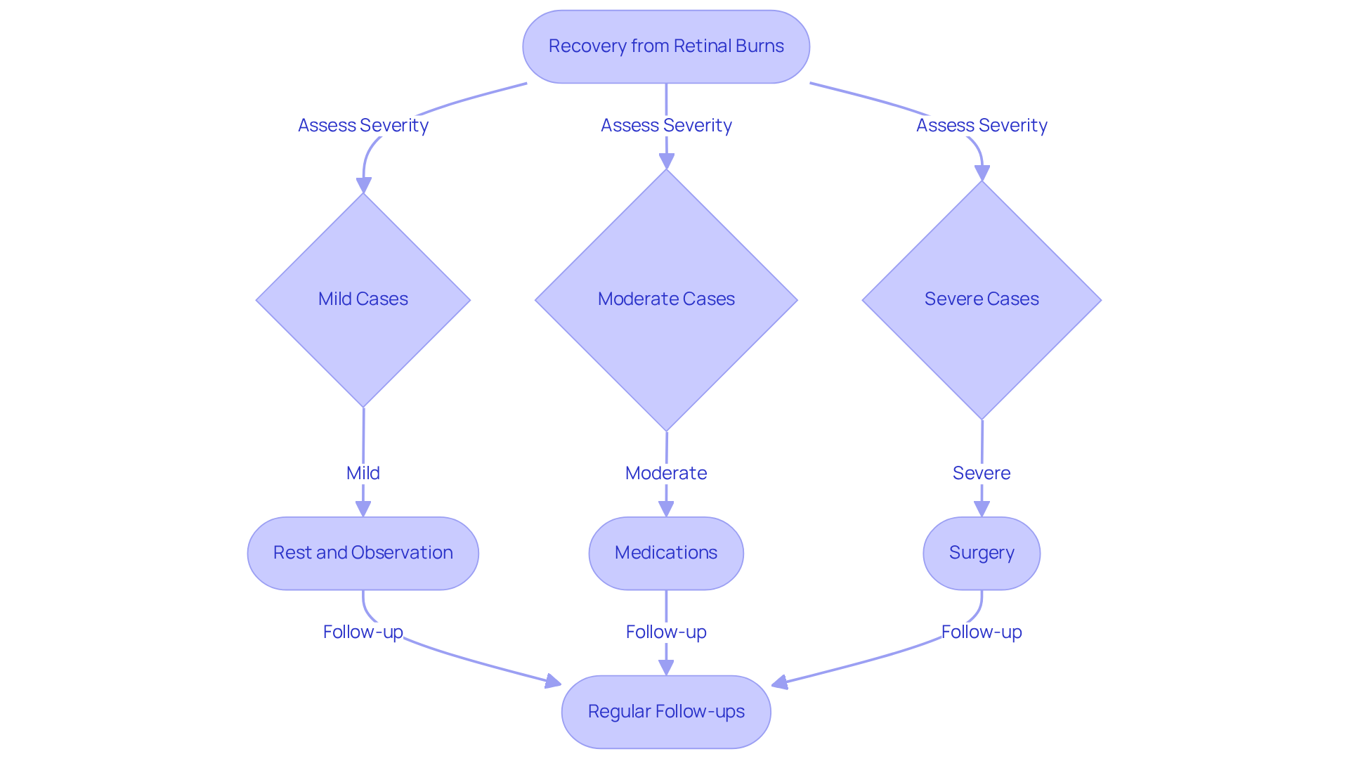 This flowchart shows the steps you can take based on the severity of your retinal burn. Follow the arrows to see what treatment options are available for mild, moderate, and severe cases.
