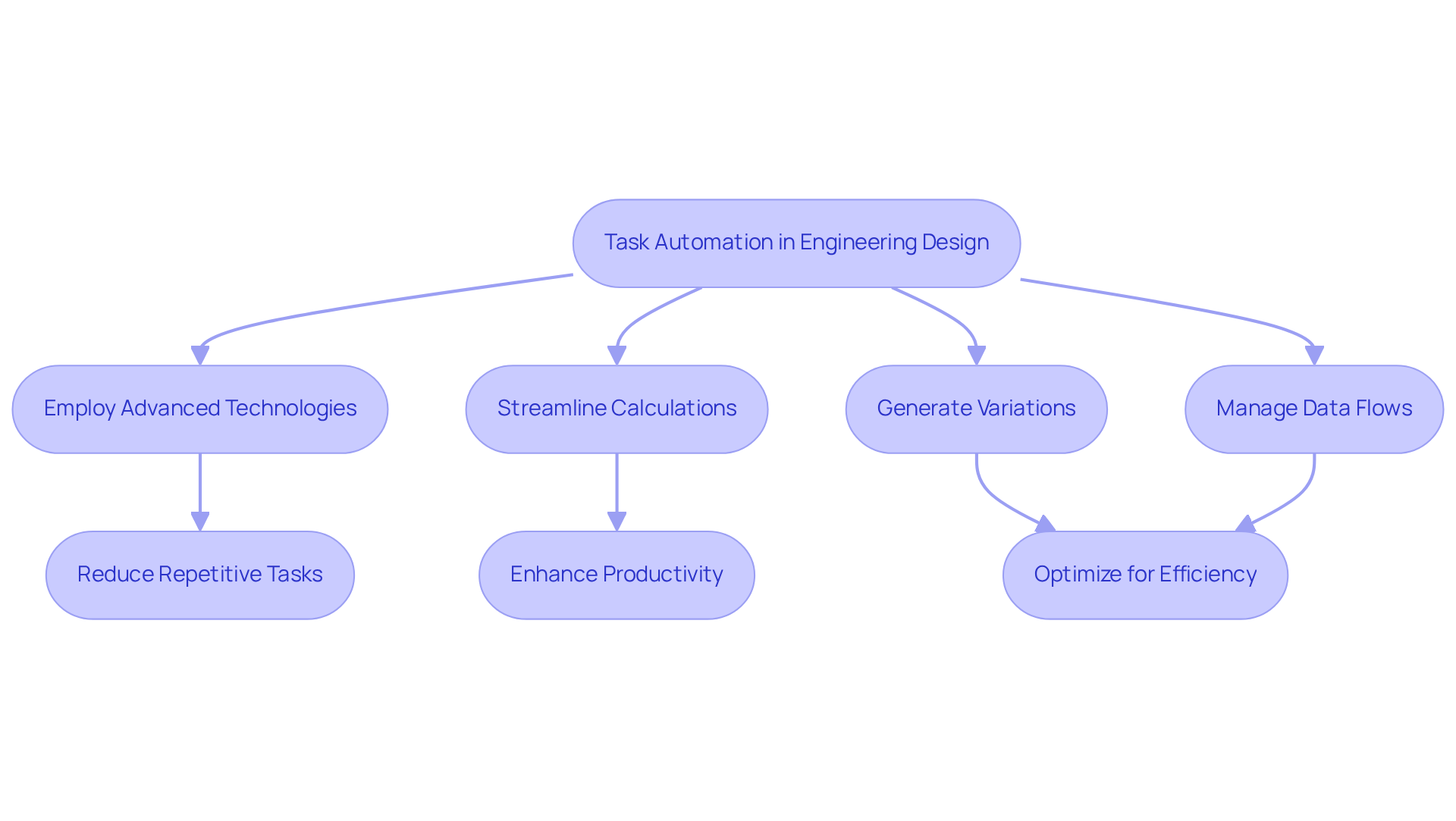 This flowchart shows how task automation works in engineering design. Each box represents a step or benefit, and the arrows indicate the flow from one process to another. Follow the arrows to see how automation leads to improved efficiency and innovation.
