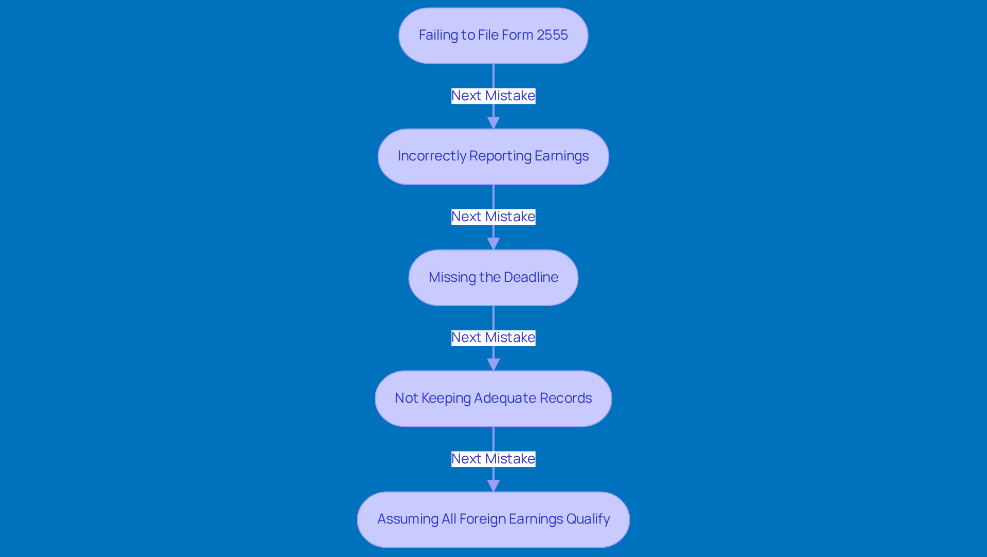 Each box highlights a mistake to avoid when claiming the Foreign Earned Income Exclusion. Follow the arrows to understand the sequence of pitfalls and ensure a smoother tax filing experience. Each box highlights a mistake to avoid when claiming the Foreign Earned Income Exclusion. Follow the arrows to understand the sequence of pitfalls and ensure a smoother tax filing experience.