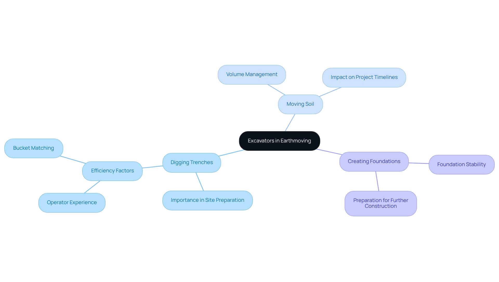 This mindmap illustrates how excavators are essential for various earthmoving tasks. Start at the center with the main function, then explore each branch to see specific tasks and their significance in construction.